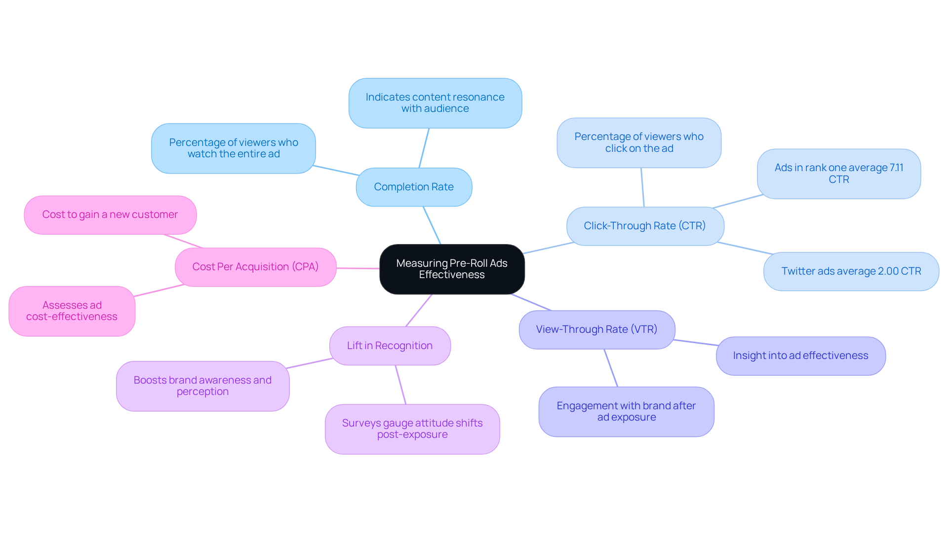 This mindmap starts with the central theme of measuring pre-roll ads effectiveness. Each branch represents a key metric that advertisers should focus on. The sub-branches provide additional insights or definitions, helping you understand how each metric contributes to evaluating ad performance.