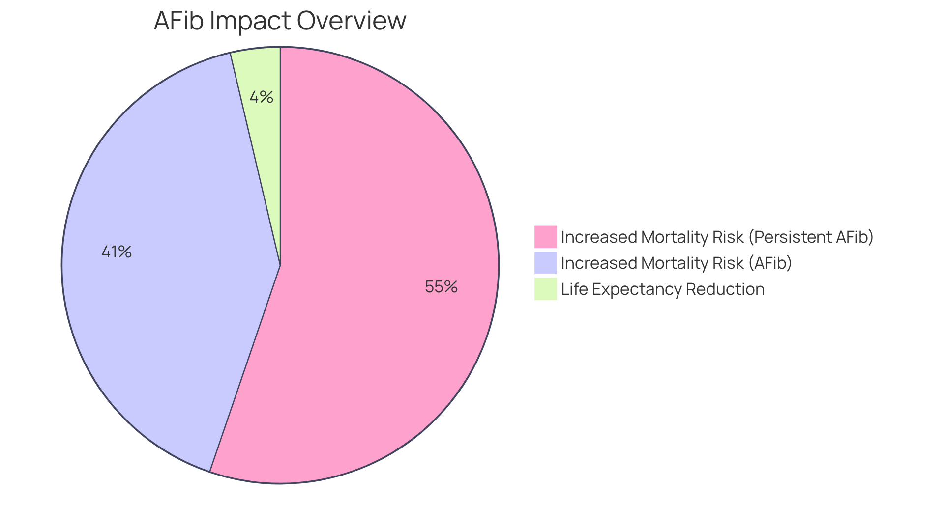 The blue segment shows the average reduction in life expectancy for those with atrial fibrillation, while the red segments indicate the increased risk of mortality - 29% for general afib and 39% for persistent afib. This helps illustrate how serious atrial fibrillation can be.
