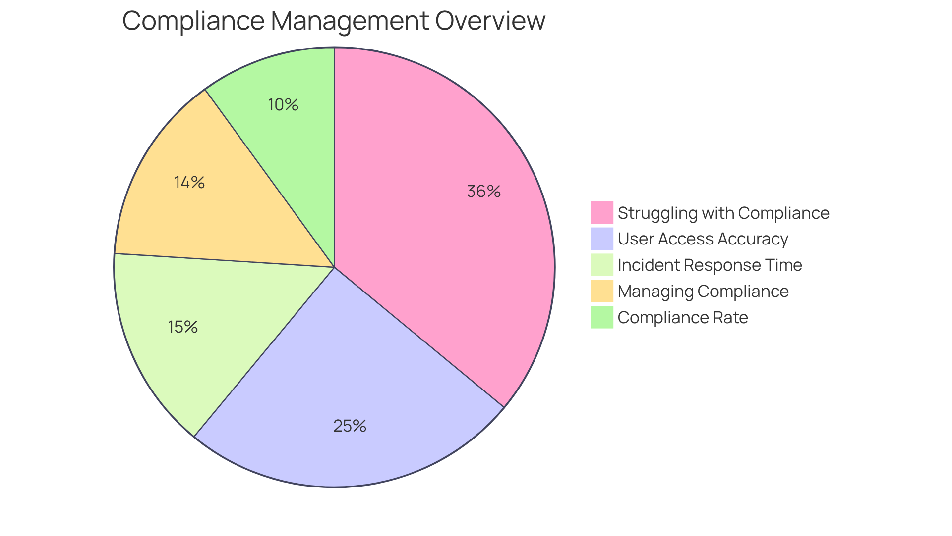 The larger slice shows the majority of organizations struggling with compliance, while the smaller slice represents those managing it effectively. The additional segments highlight key metrics that are crucial for evaluating AI access management solutions.