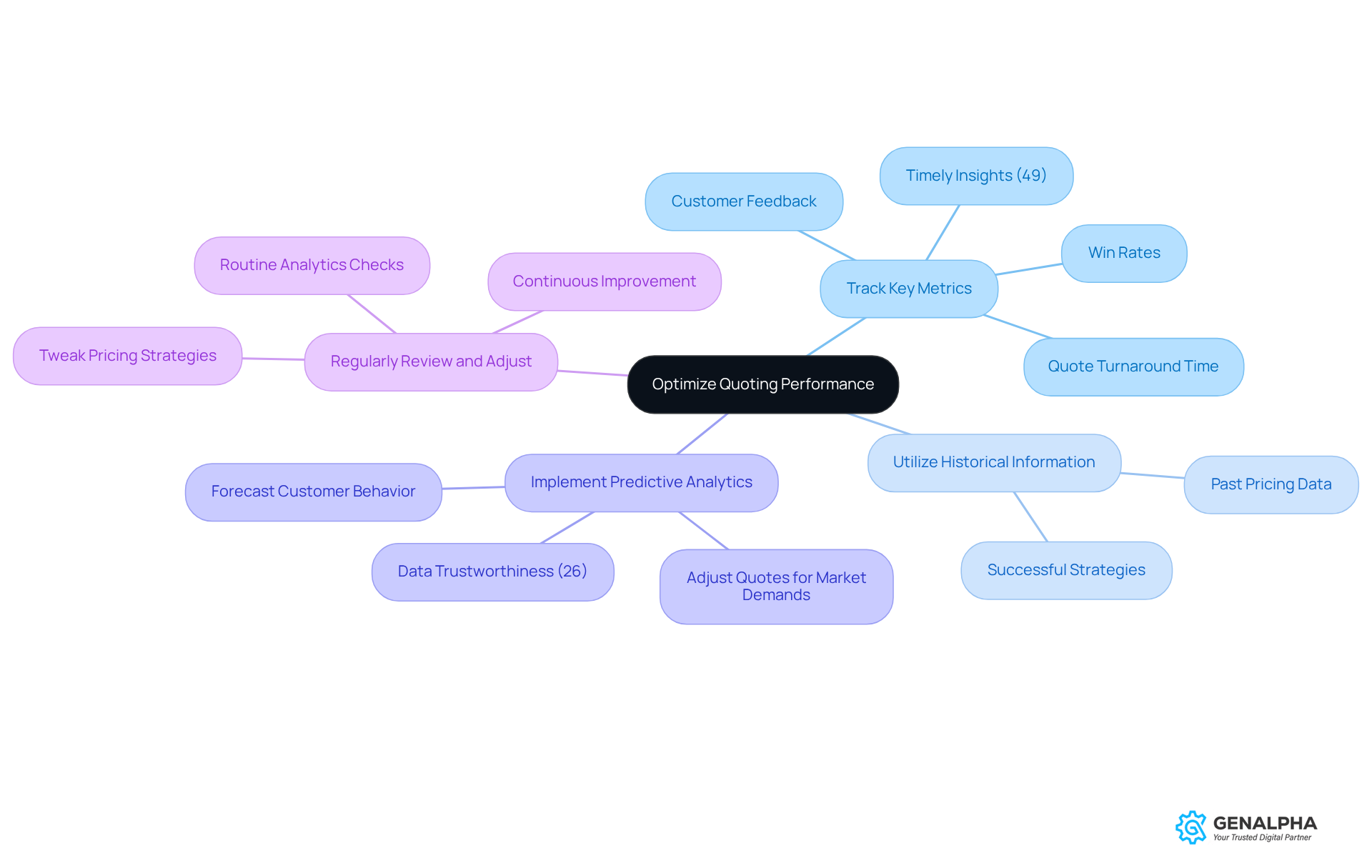 The center represents the main goal of improving quoting performance, while the branches show specific actions you can take. Each color-coded branch highlights a different strategy, making it easy to see how they all connect.