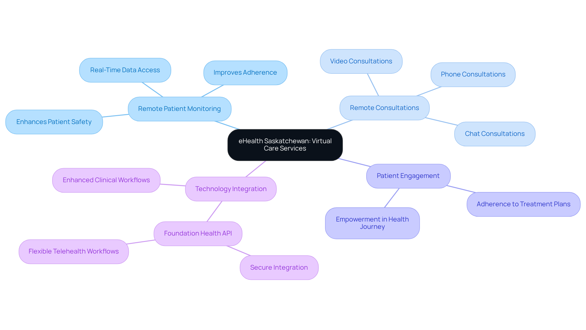 The central node represents the main service offered, while the branches show different aspects of the service, illustrating how they connect and contribute to enhancing patient care.