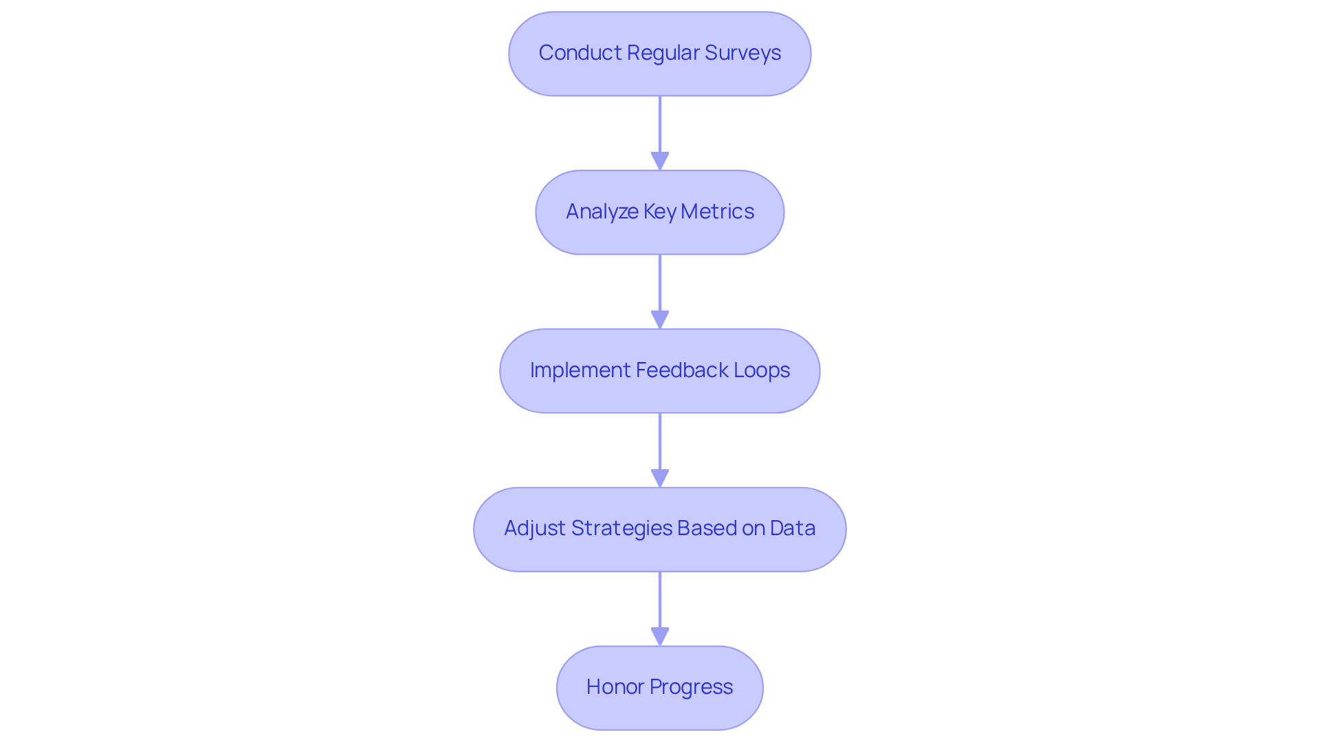 Each box represents a step in the process of improving engagement strategies. Follow the arrows to see how each step leads to the next, helping you understand how to continuously adapt and improve your approach.