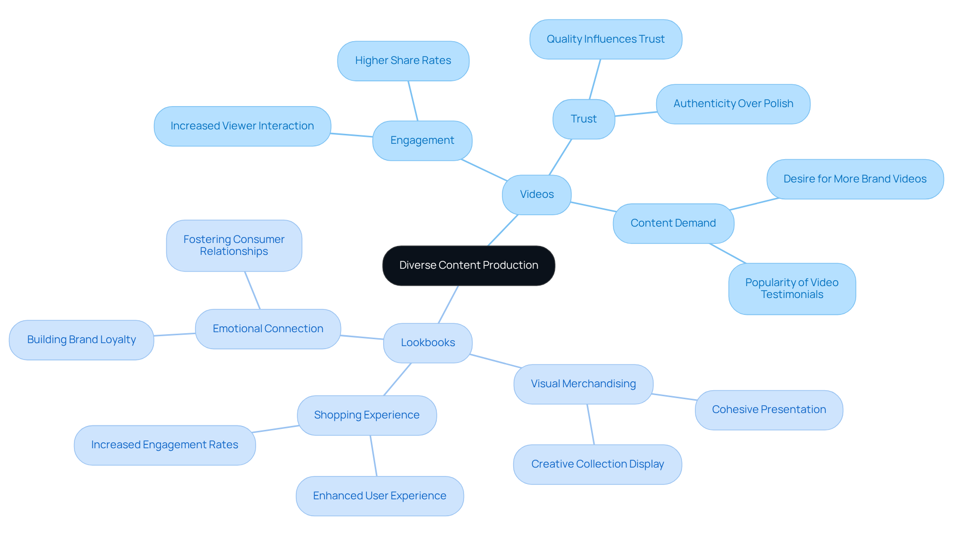 The central idea is diverse content production, with branches showing how videos and lookbooks enhance marketing efforts. Each sub-branch highlights specific benefits or trends related to that content type.