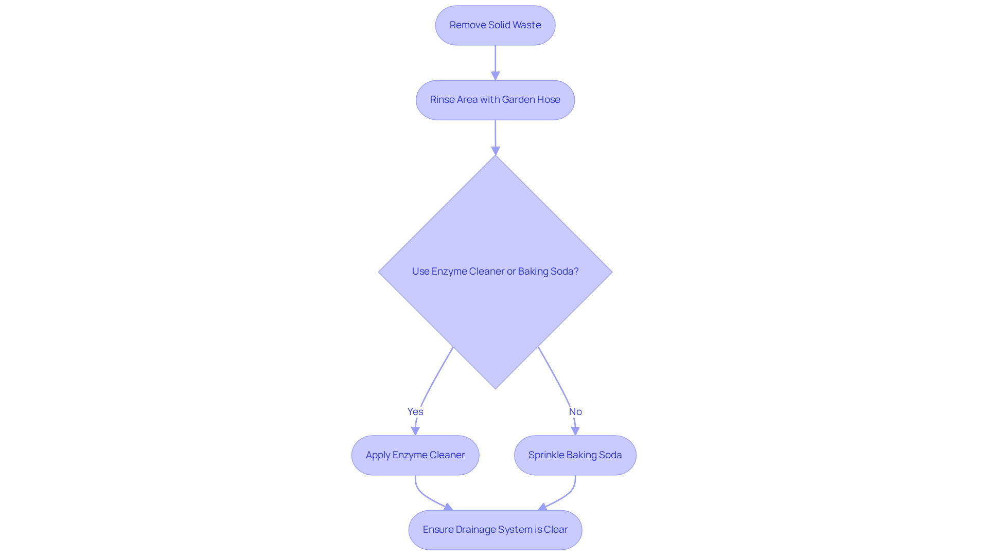 Follow the steps in the flowchart to keep your artificial grass clean and odor-free. Each box represents a task you need to complete, and the arrows show you the order in which to do them.