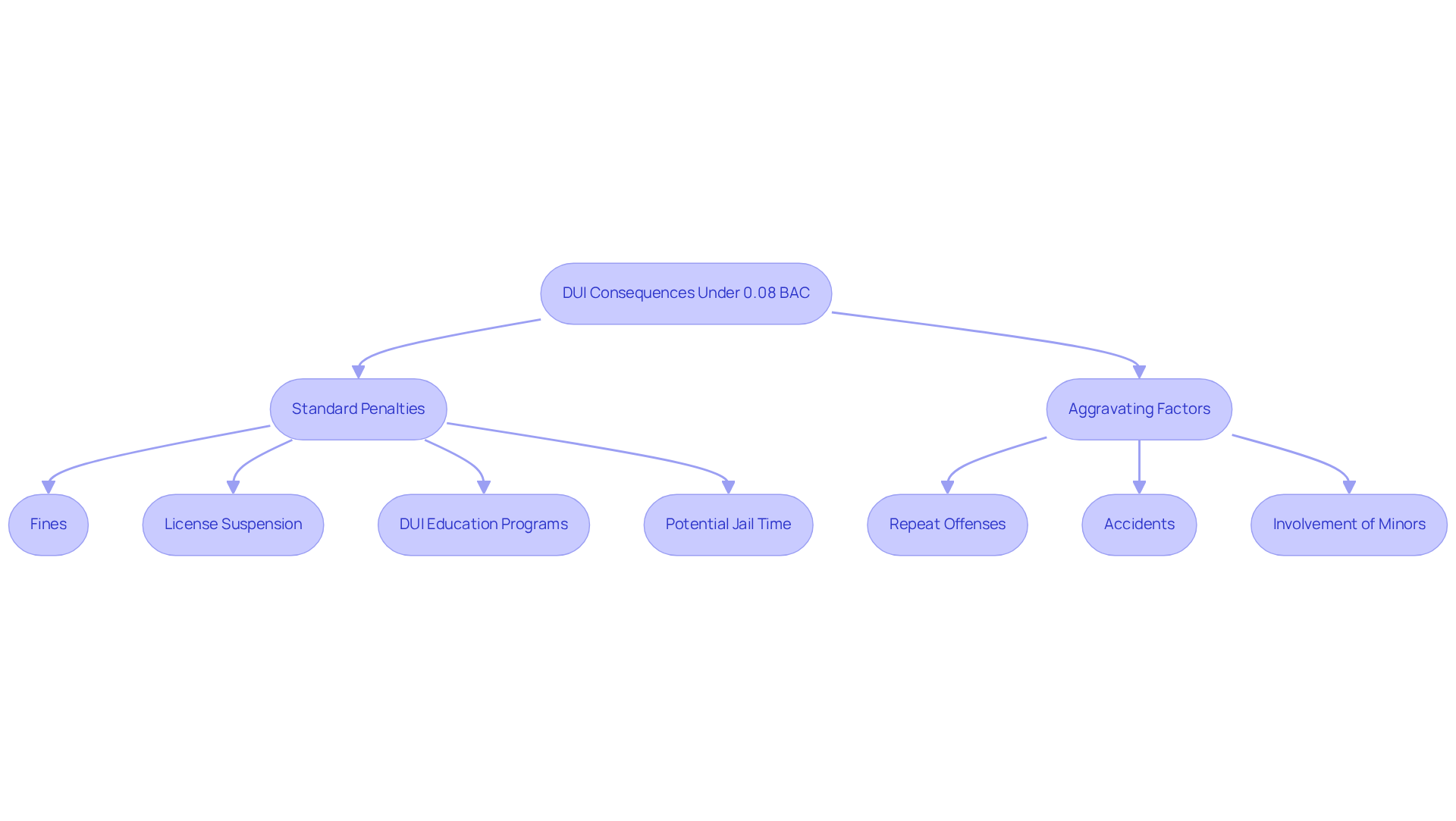 This flowchart shows the potential consequences of DUI charges. Start at the top with the main topic, then follow the arrows to see standard penalties and how aggravating factors can increase those penalties. Each box represents a specific consequence or factor that can affect the outcome.