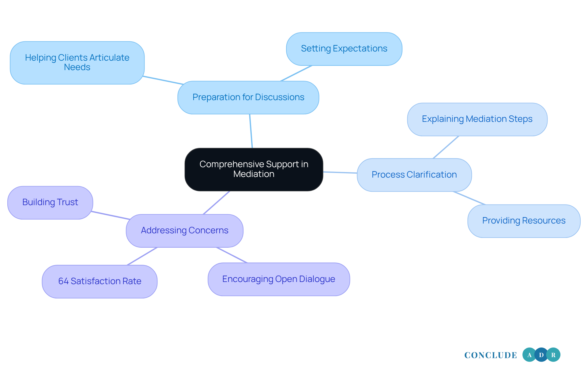 The central node represents the overall theme of support in mediation, while the branches show the key areas of assistance lawyers provide. The sub-branches illustrate specific actions and relevant statistics, helping to understand how these contribute to successful mediation outcomes.