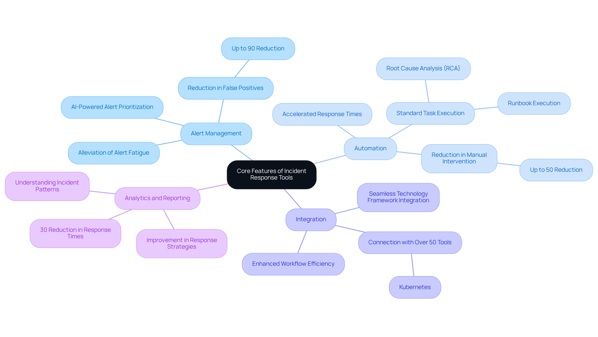 Comparing Incident Response Tools for DevOps Engineers: Key Insights