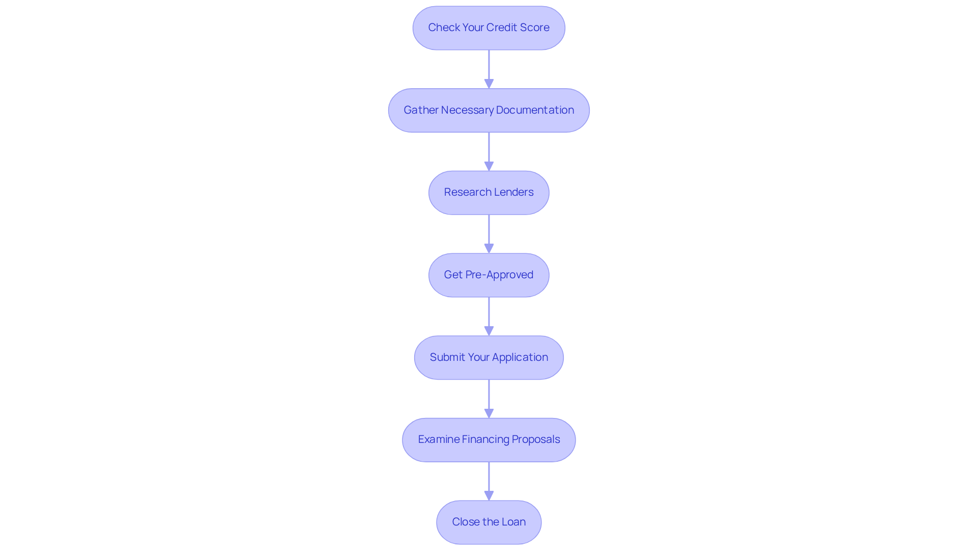 Each box represents a step in the loan application process. Follow the arrows to see how to move from one step to the next, ensuring you complete each part before proceeding.