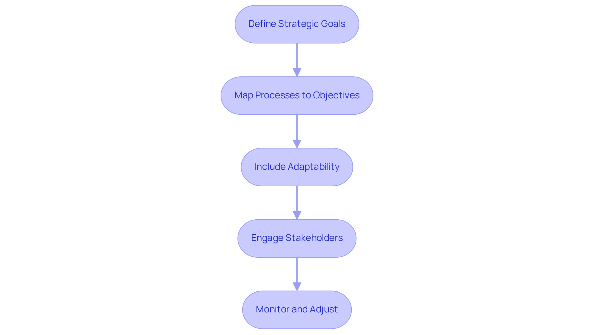 Each box represents a step in the process of aligning the software development model with strategic goals. Follow the arrows to see how each step leads to the next, helping investment groups effectively adapt to market changes.