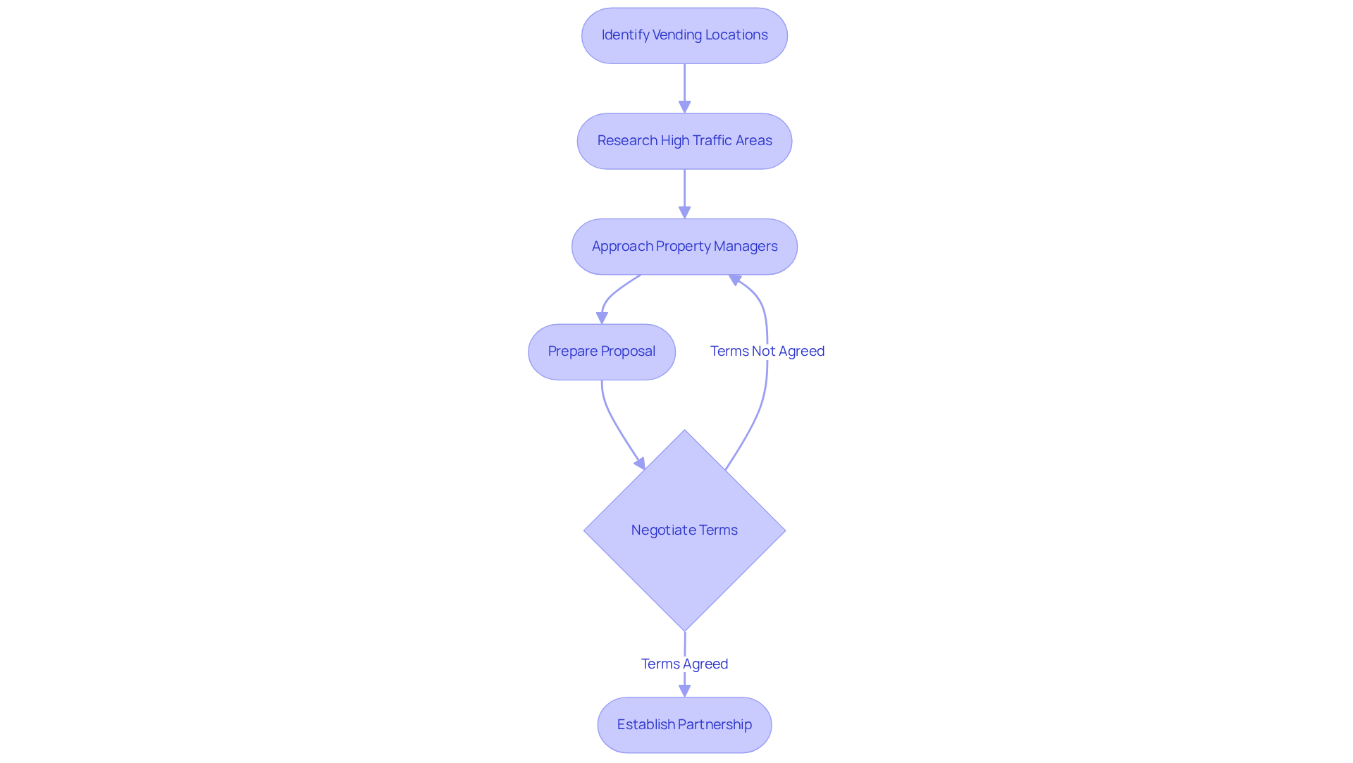 Each box represents a step in the process of starting your vending machine business. Follow the arrows to see how each step leads to the next, ensuring you cover everything needed for a successful launch.