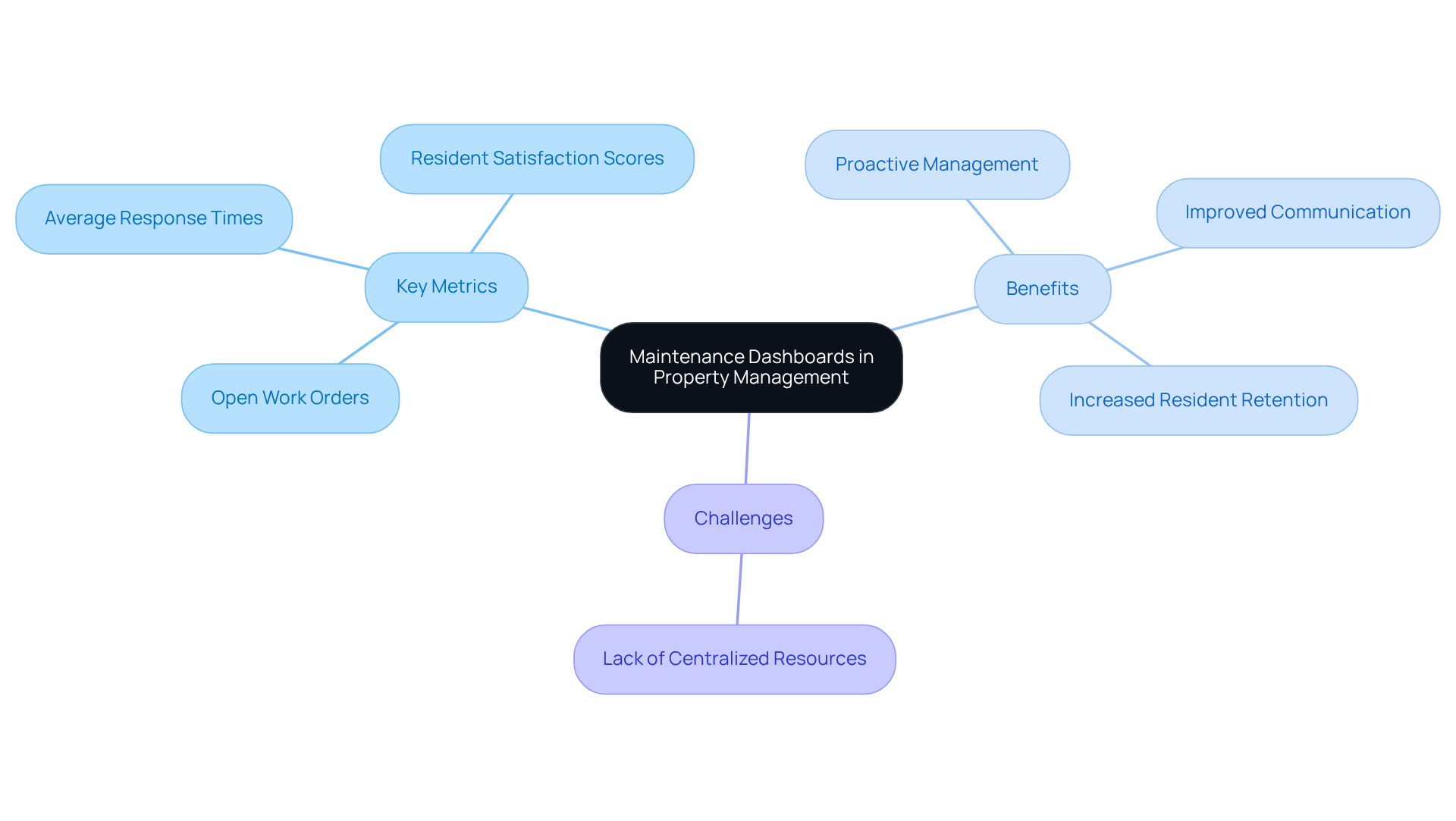 This mindmap illustrates how maintenance dashboards help property managers by organizing key metrics and their benefits. Each branch represents a different aspect of how dashboards improve property management, making it easier to understand their importance. This mindmap illustrates how maintenance dashboards help property managers by organizing key metrics and their benefits. Each branch represents a different aspect of how dashboards improve property management, making it easier to understand their importance.