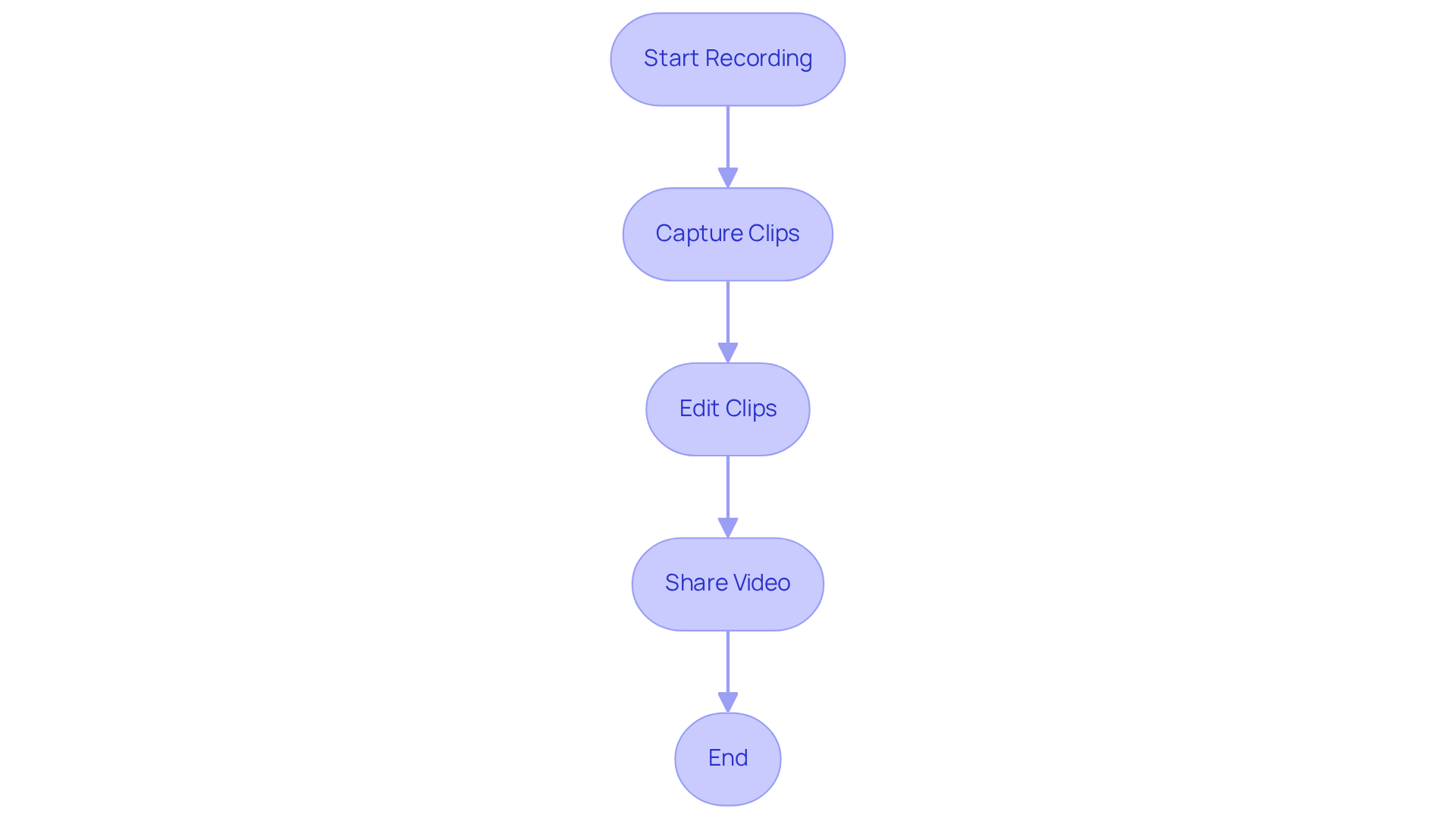 Each box represents a step in creating your video. Follow the arrows to see how to move from recording your product to editing it and finally sharing your masterpiece!