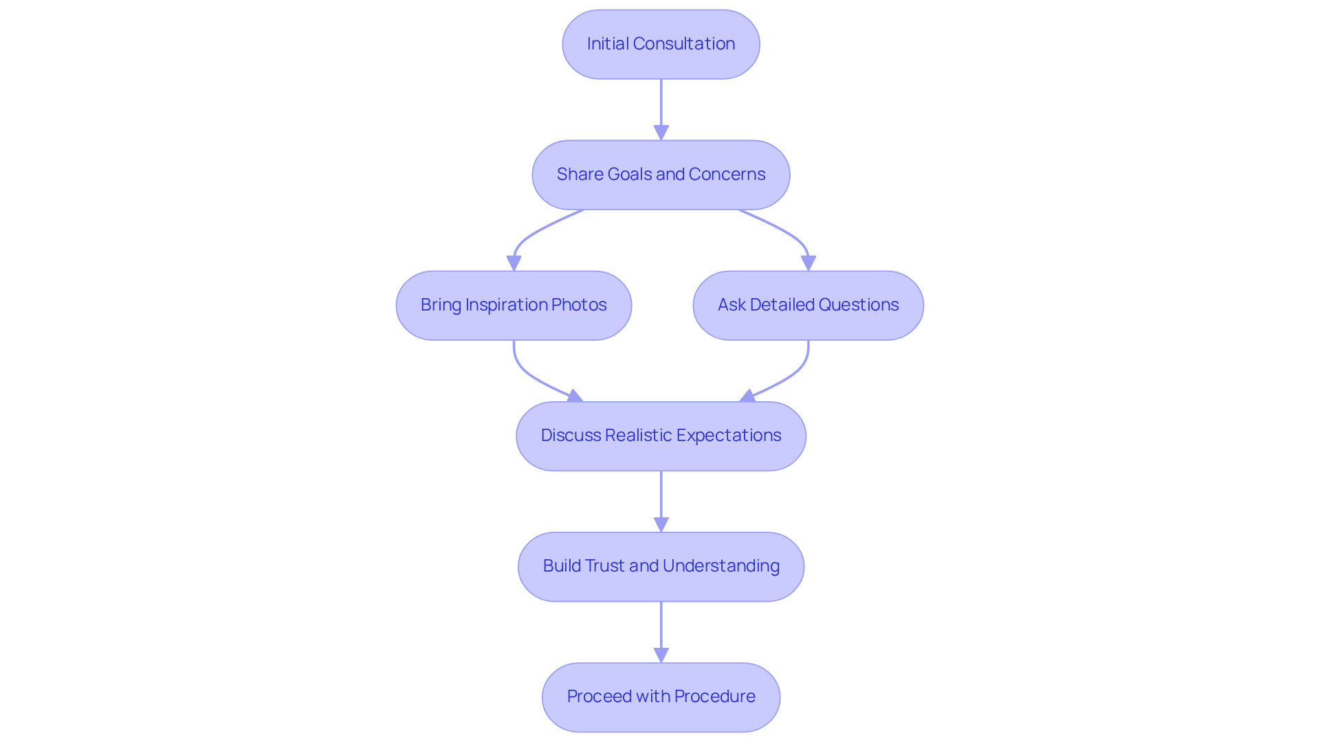 Follow the arrows to see how to communicate effectively with your surgeon. Each step helps ensure you express your desires and understand what to expect from your cosmetic procedure.