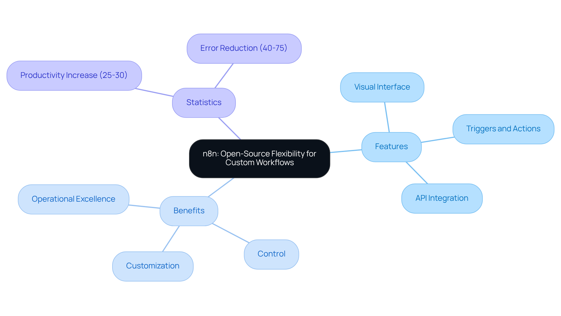 Start at the center with n8n's core concept, then explore the branches to see its features, benefits, and the impressive statistics that highlight its effectiveness in operational environments.