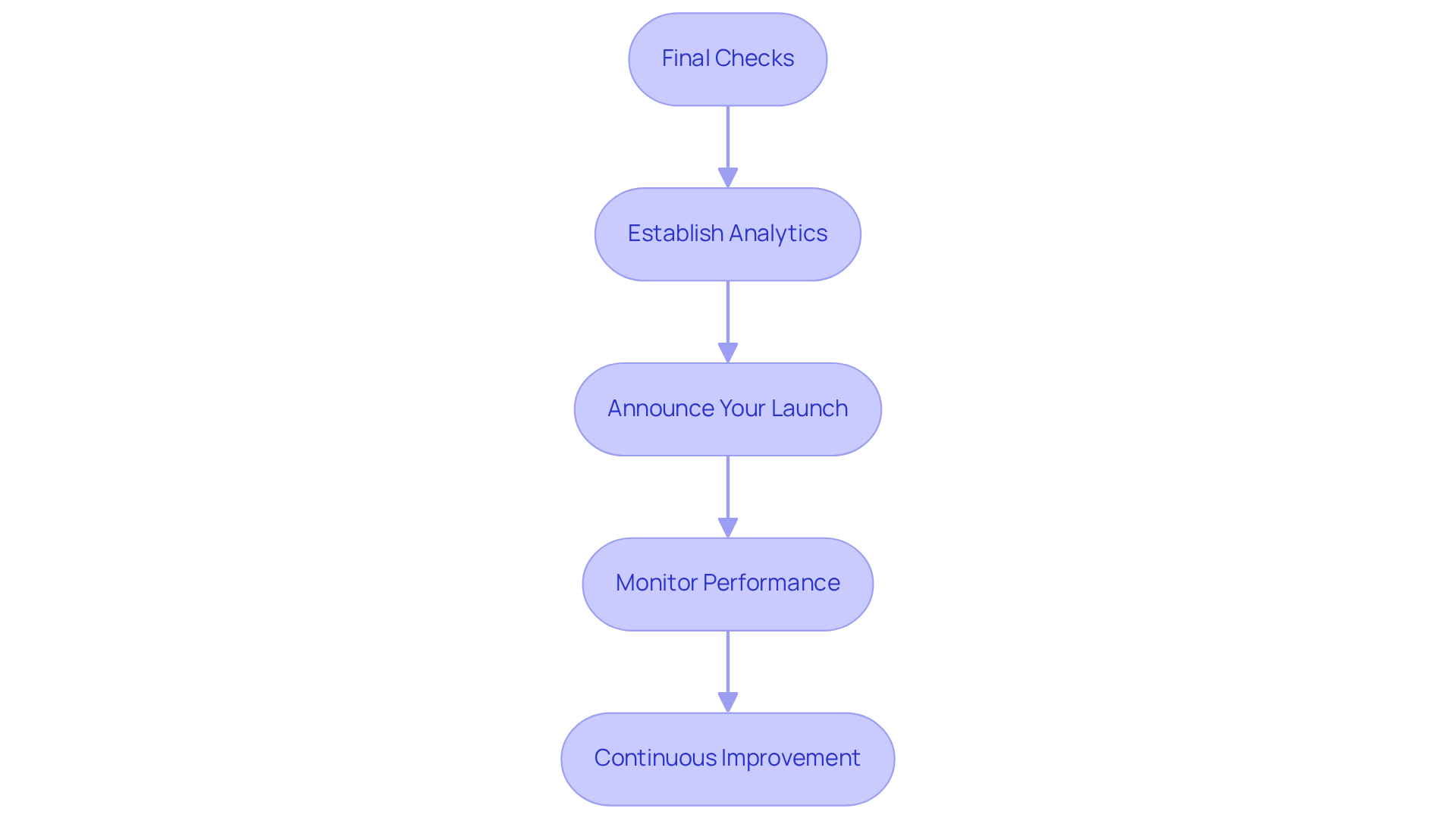 Each box represents a crucial step in launching your website. Follow the arrows to see how each step connects and leads to the next, ensuring a smooth launch.