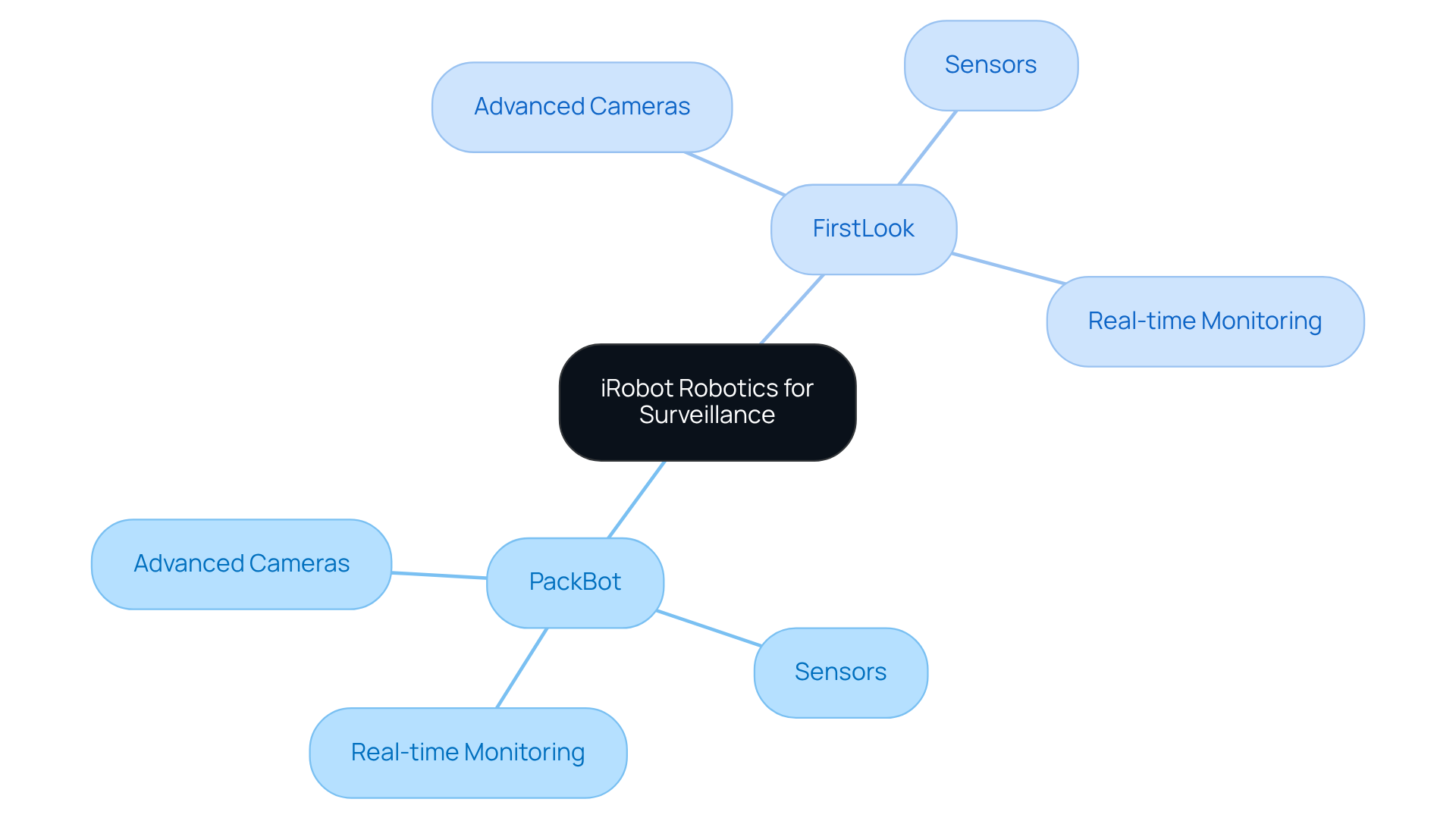 The center represents iRobot's focus on robotics for surveillance, with branches showing specific robots and their key features. Follow the branches to understand how each robot contributes to tactical operations.