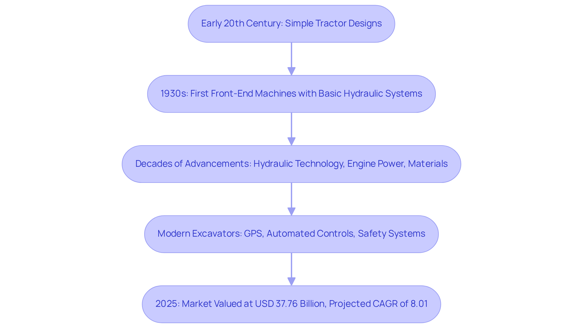 Each box represents a significant milestone in the development of loaders. Follow the arrows to see how technology has advanced over the years, leading to today's modern excavators.