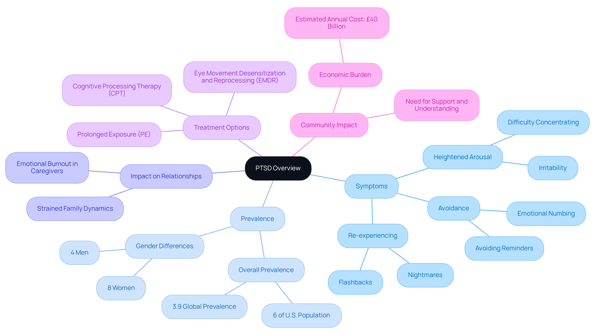 This mindmap illustrates the essential aspects of PTSD. Start at the center with the main topic, then explore each branch to learn about symptoms, how common PTSD is, its effects on relationships, treatment options, and its impact on communities. Each color-coded branch helps you navigate through the information easily.