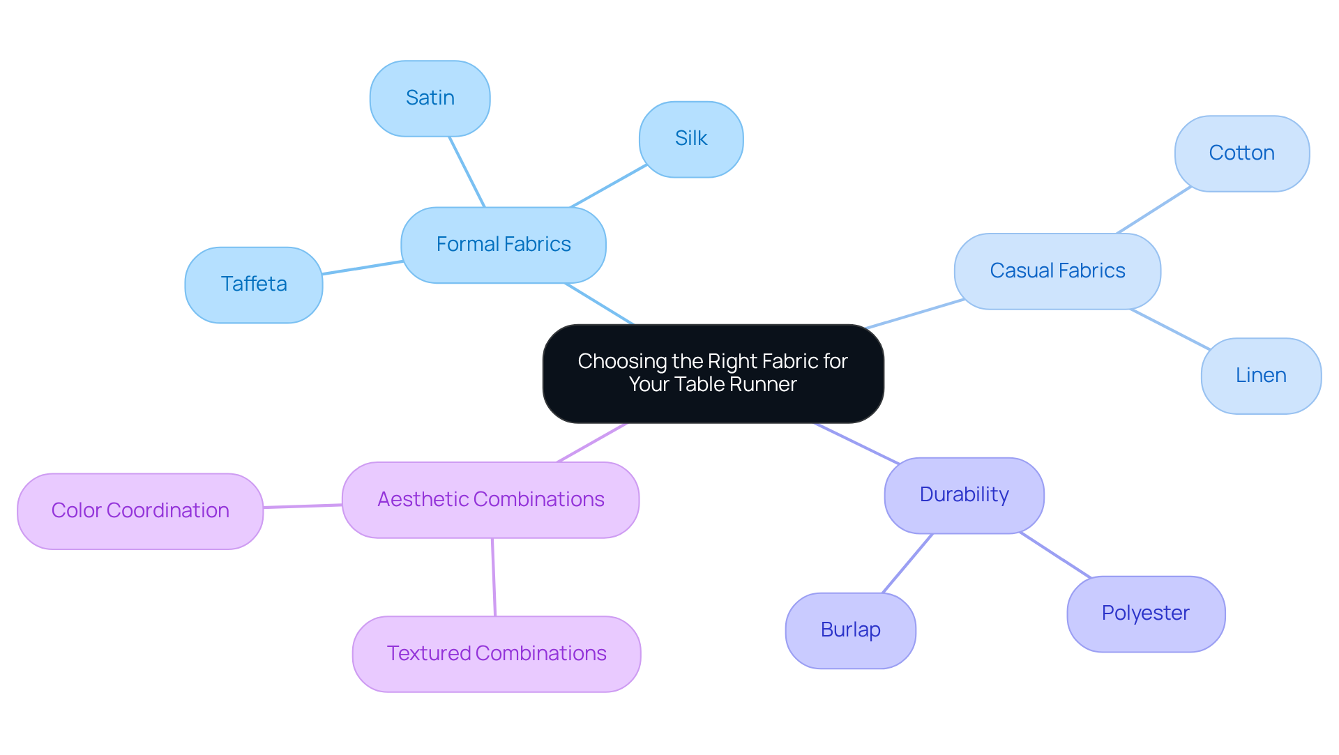 Start at the center with the main topic, then explore each branch to discover different fabric options and their characteristics. Each color represents a different category, helping you see how fabrics fit into formal or casual settings.