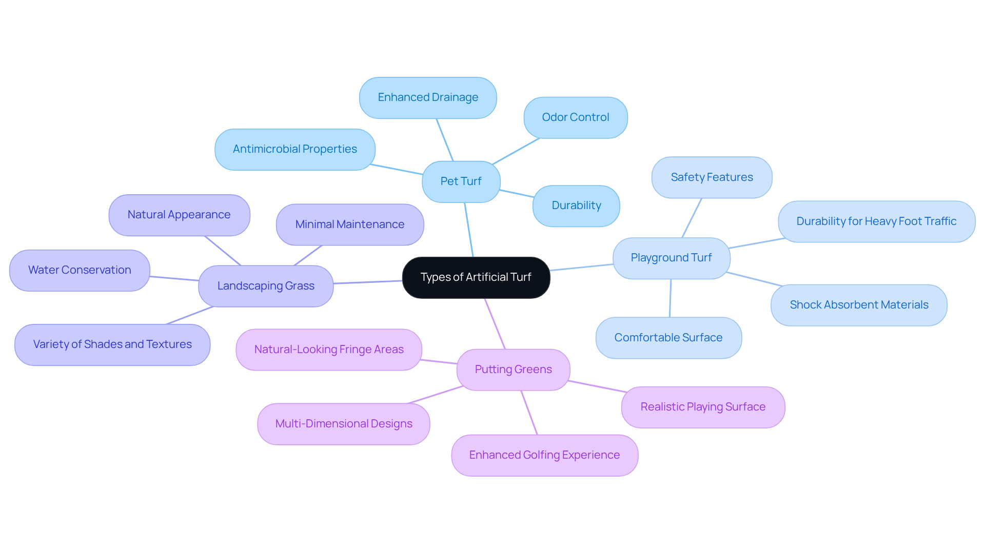 This mindmap starts with the main topic in the center and branches out to show different types of artificial turf. Each branch highlights unique features, helping you quickly understand the options available for your outdoor space.