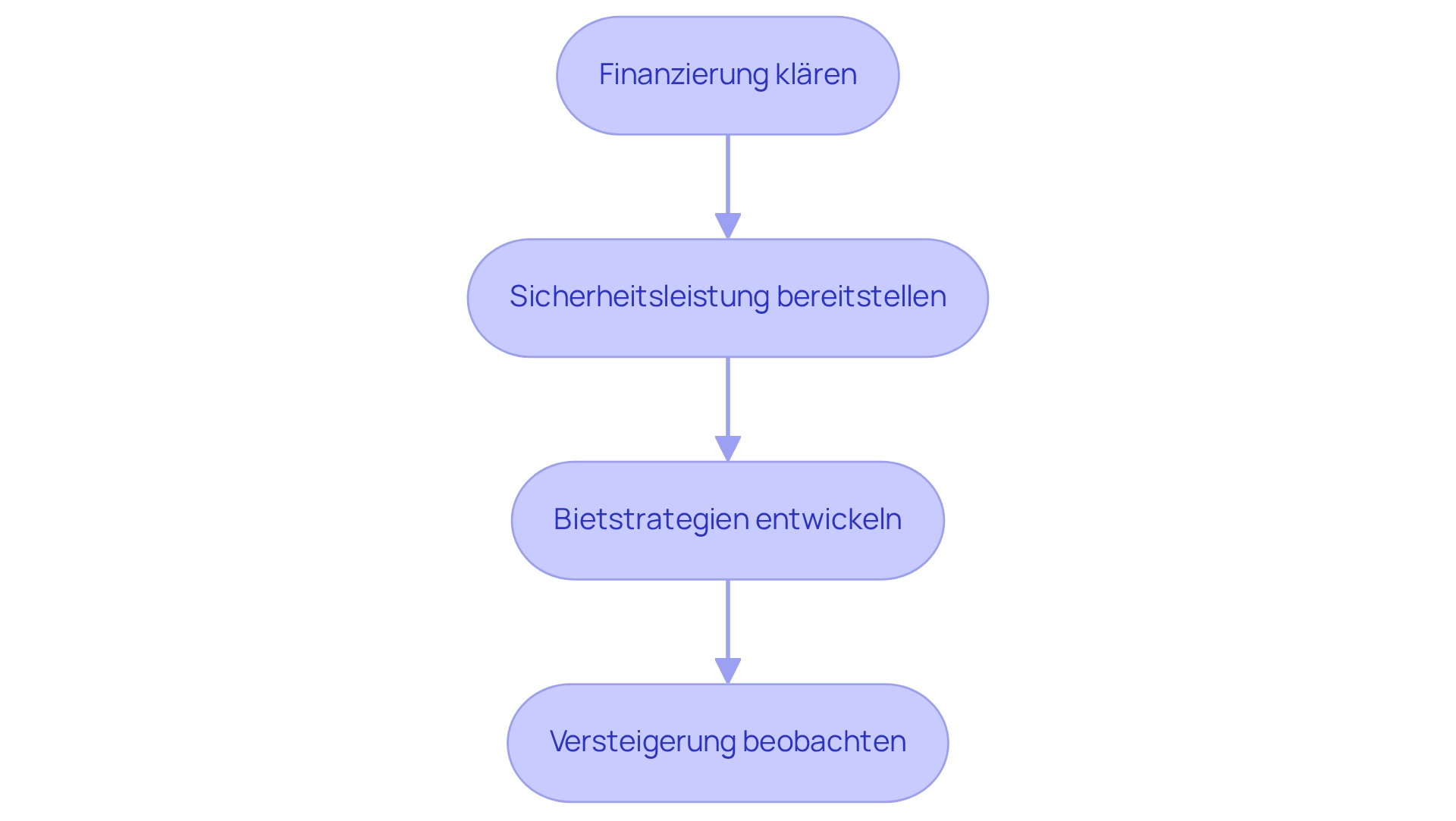 Jedes Kästchen stellt einen Schritt im Bietprozess dar, und die Pfeile zeigen den sequenziellen Fluss zwischen den Schritten an. Jedes Kästchen stellt einen Schritt im Bietprozess dar, und die Pfeile zeigen den sequenziellen Fluss zwischen den Schritten an.