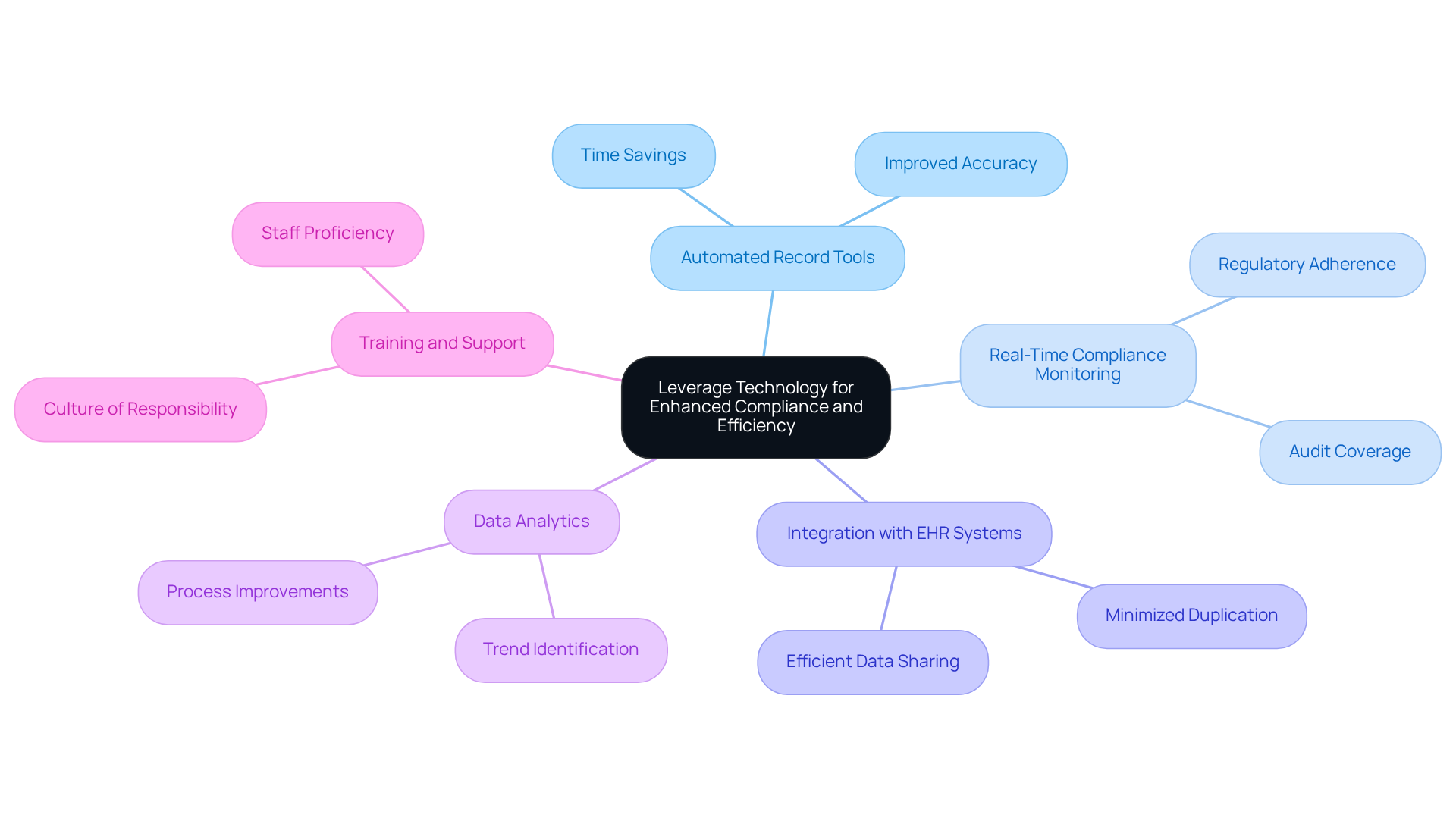 The central node represents the main theme, while each branch shows a specific strategy. Follow the branches to explore how each method contributes to better compliance and efficiency.