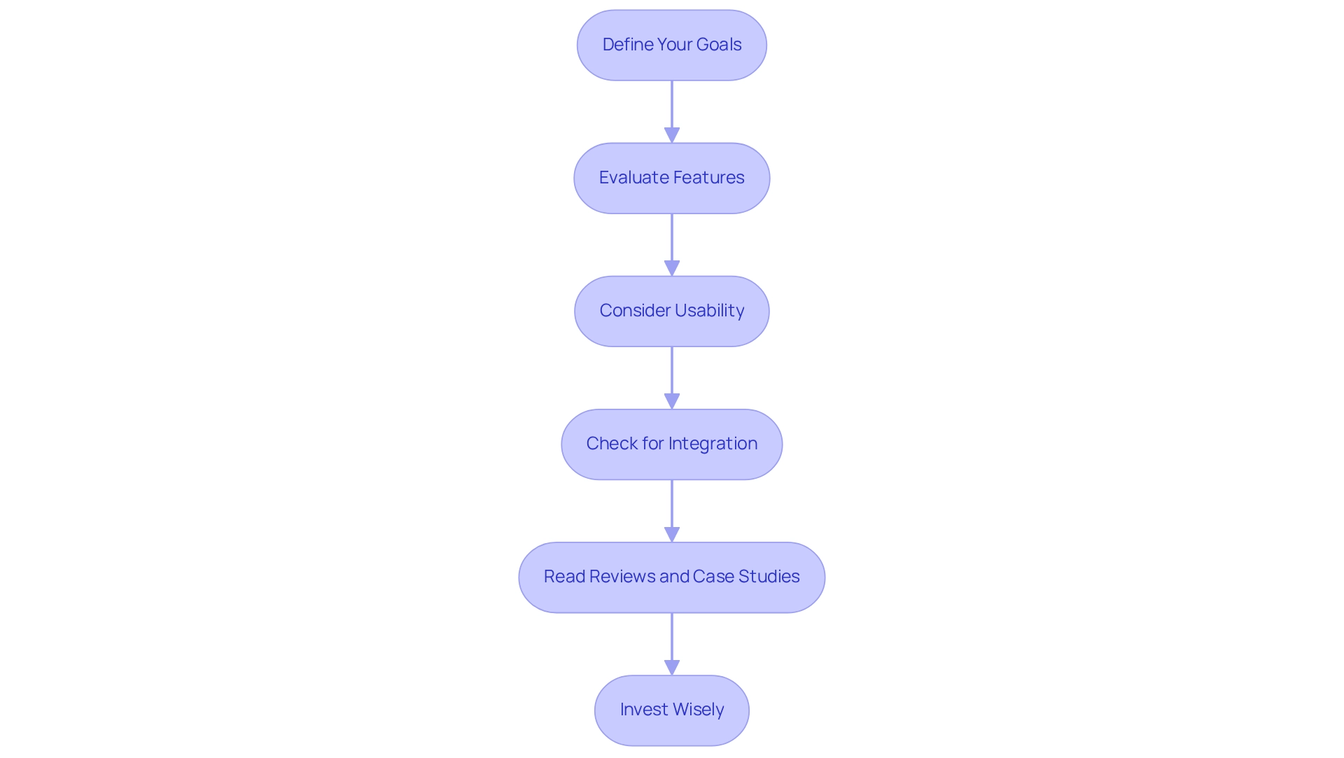 Each box represents a step in the selection process, color-coded for clarity, with arrows indicating the sequence of actions.