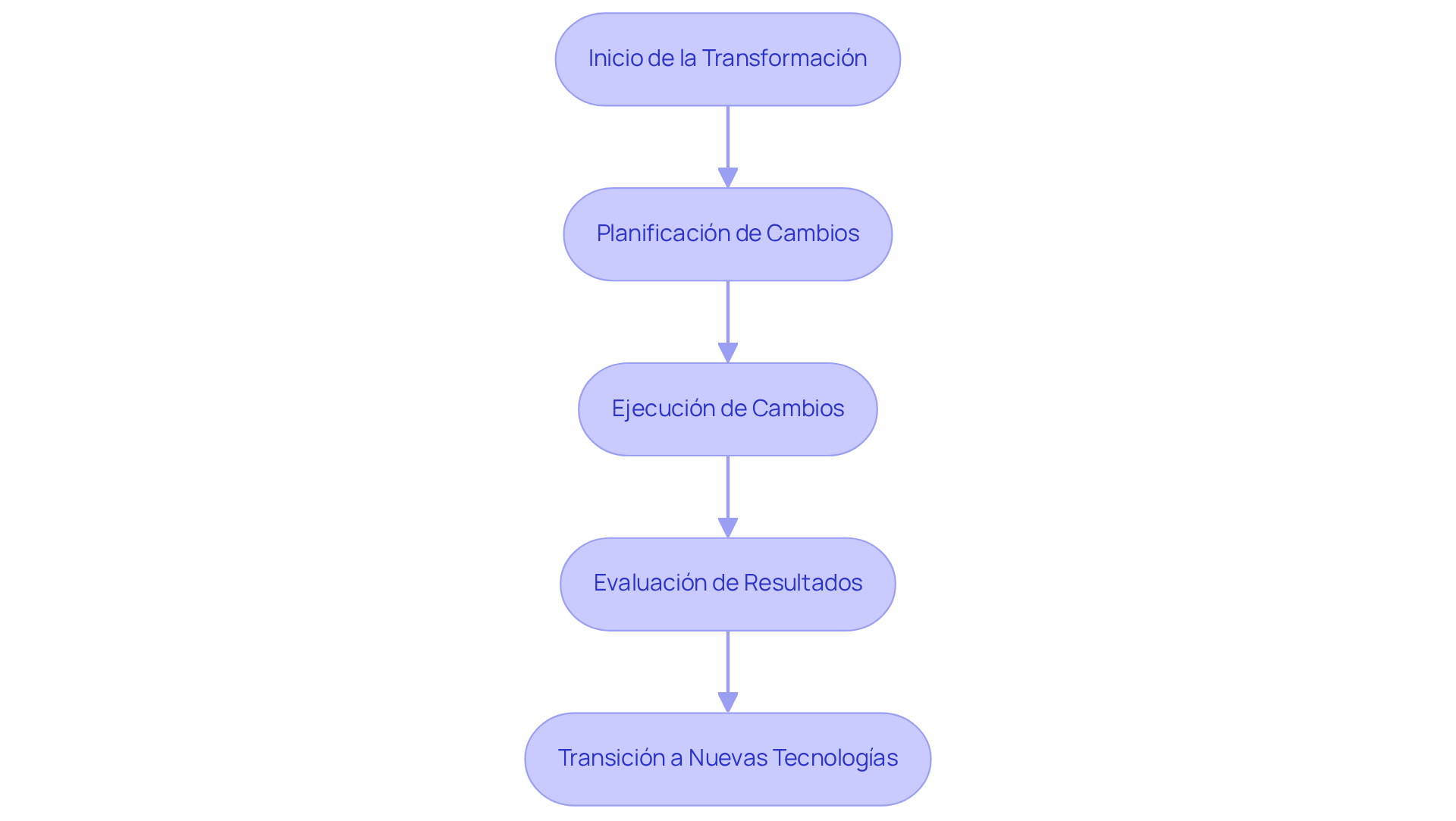 Cada cuadro representa una etapa en el proceso de gestión del cambio. Sigue las flechas para entender cómo se mueve una organización desde el inicio de la transformación hasta la transición a nuevas tecnologías. Cada cuadro representa una etapa en el proceso de gestión del cambio. Sigue las flechas para entender cómo se mueve una organización desde el inicio de la transformación hasta la transición a nuevas tecnologías.