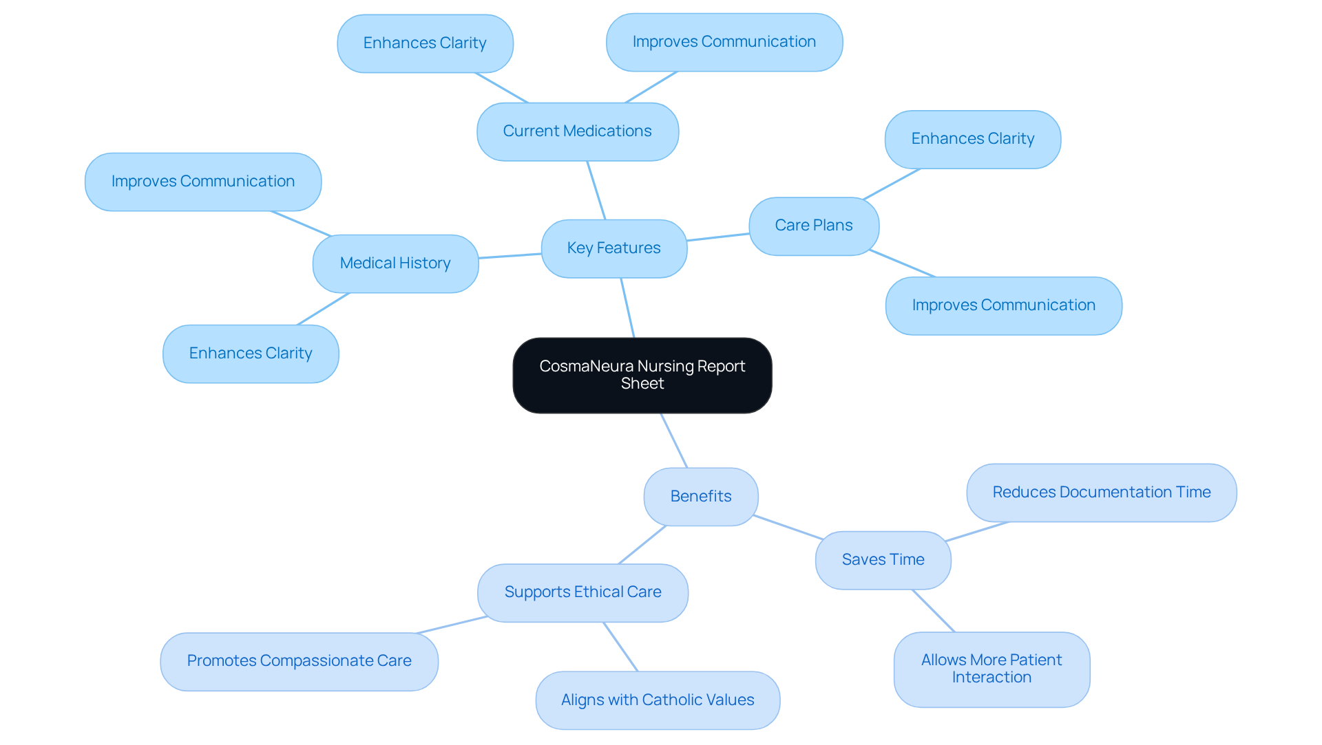 The central node represents the report sheet. Branches show its main features, with additional branches that highlight the benefits of each feature. It visually organizes how this tool can help nurses focus more on patient care.