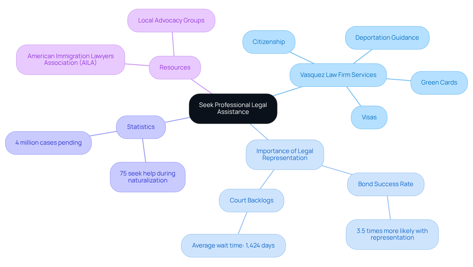 The central node represents the main theme of seeking legal help, while the branches show different aspects like services offered, the significance of having a lawyer, relevant statistics, and resources for finding legal support.