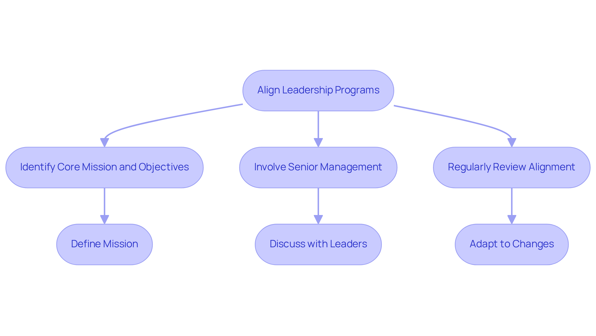 Follow the arrows to see how to align your leadership programs with your organization's goals. Each step builds on the previous one, guiding you through the process of ensuring your management training is relevant and effective.
