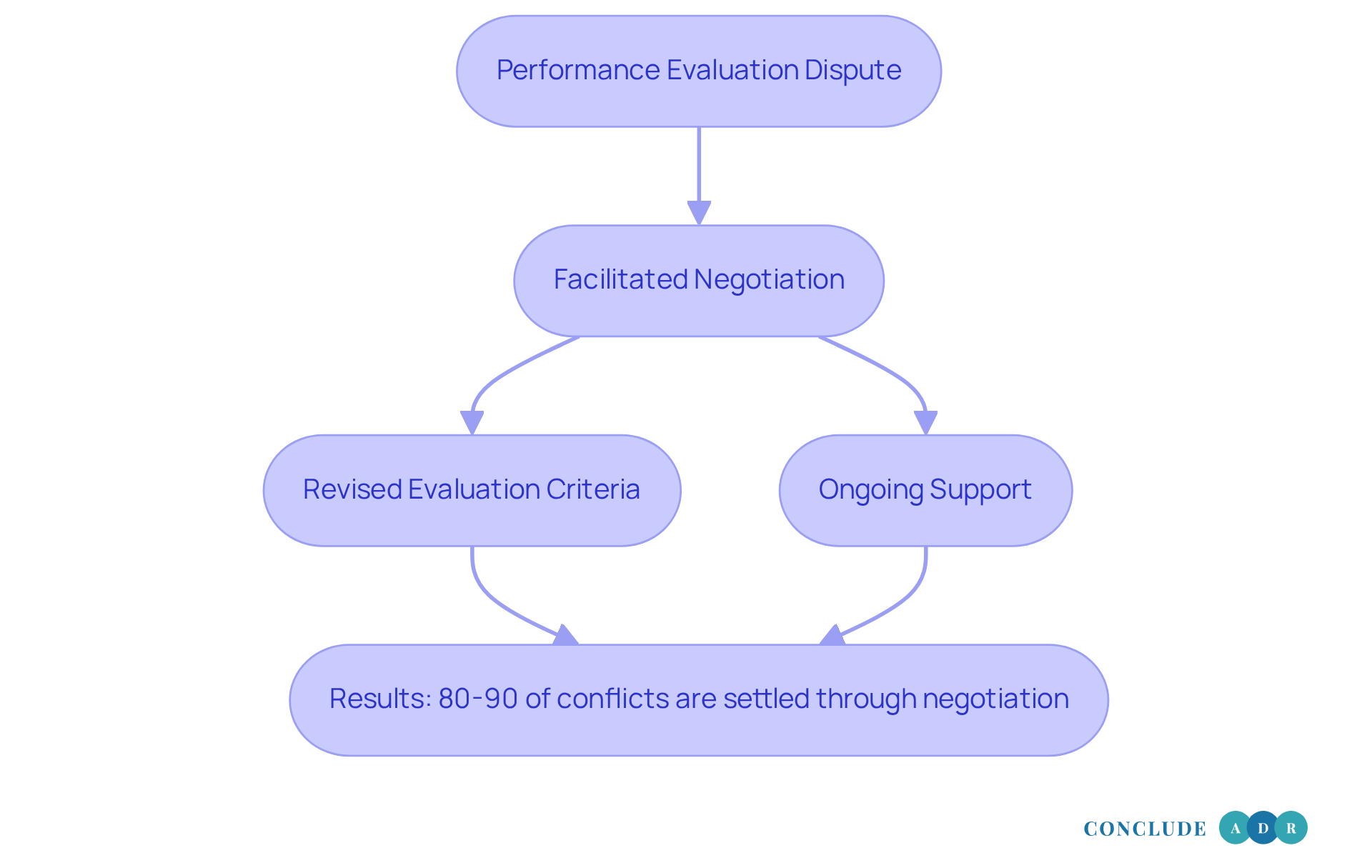 Follow the steps from the initial dispute through facilitated negotiation, leading to clearer evaluation criteria and ongoing support. The final box highlights the effectiveness of mediation in resolving such conflicts.