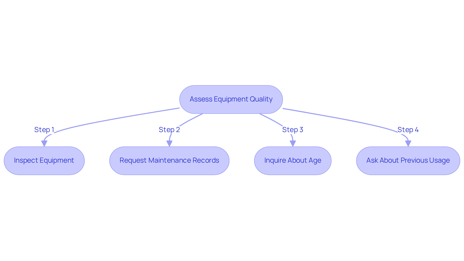 Follow the arrows to see the steps you need to take to ensure the equipment is in good condition before leasing. Each box represents an important action to help you avoid delays and ensure project success.