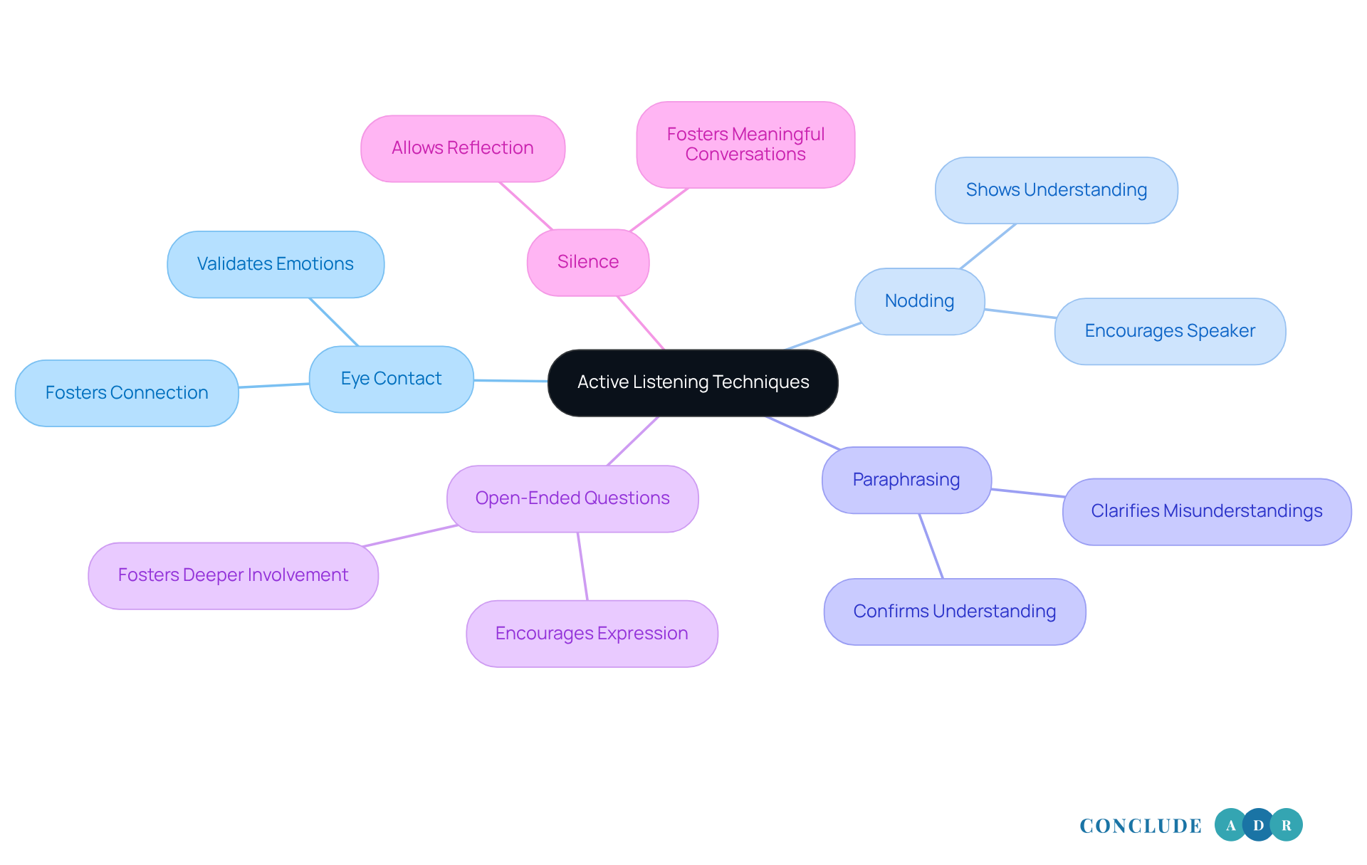 The central node represents active listening. Each branch shows a technique, and the sub-branches highlight the benefits of each method. This map helps you see how these techniques connect and contribute to better communication.