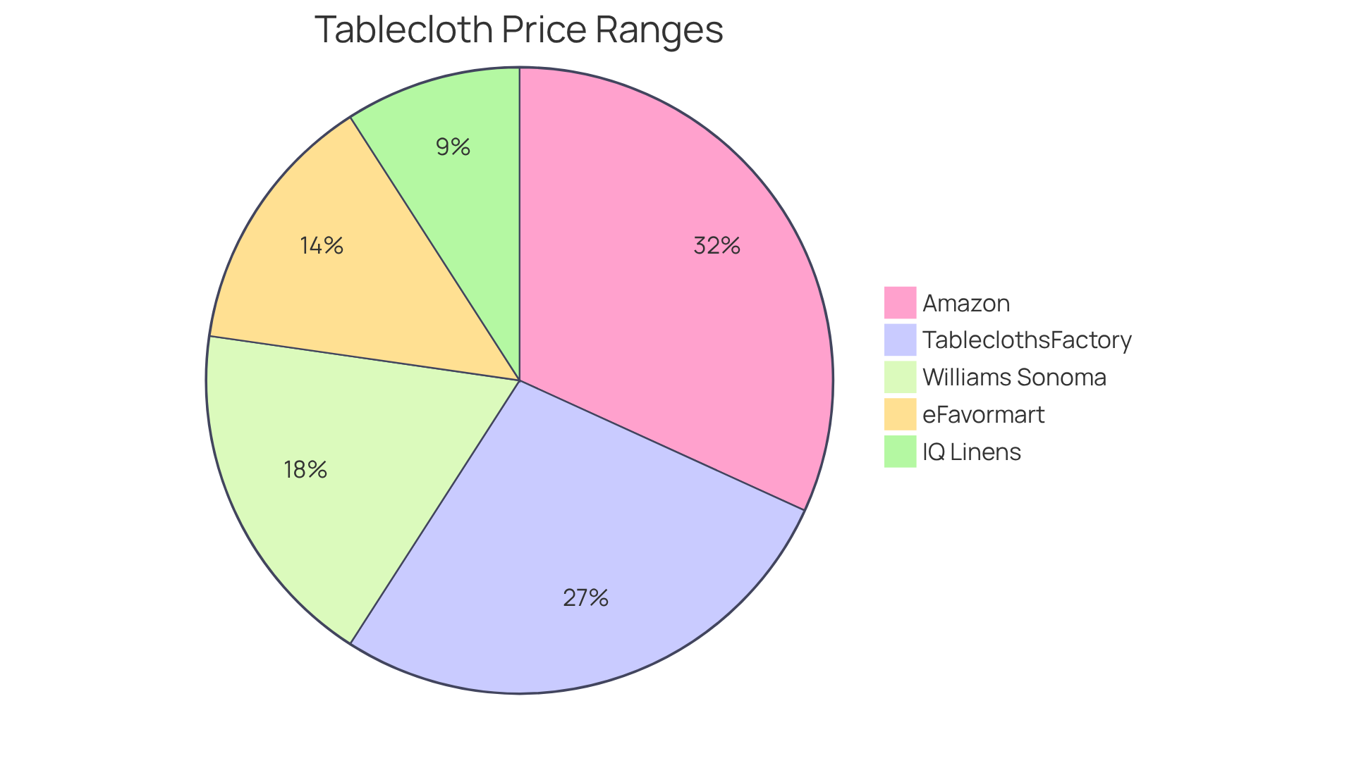 Each slice of the pie represents a retailer's price range for large tablecloths. The size of the slice indicates the proportion of the total price range that retailer covers - larger slices mean a wider range of prices.