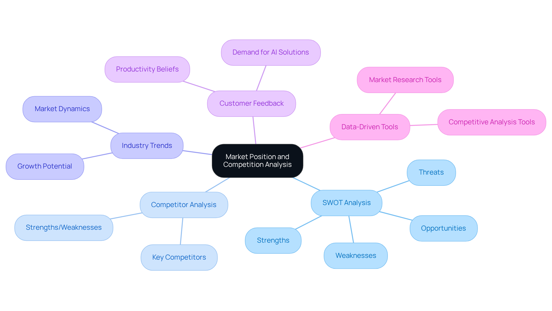 This mindmap starts with the main topic at the center and branches out into different areas of analysis. Each branch represents a crucial aspect of understanding your market position and competition, helping you visualize how these elements connect and support your strategic decisions.