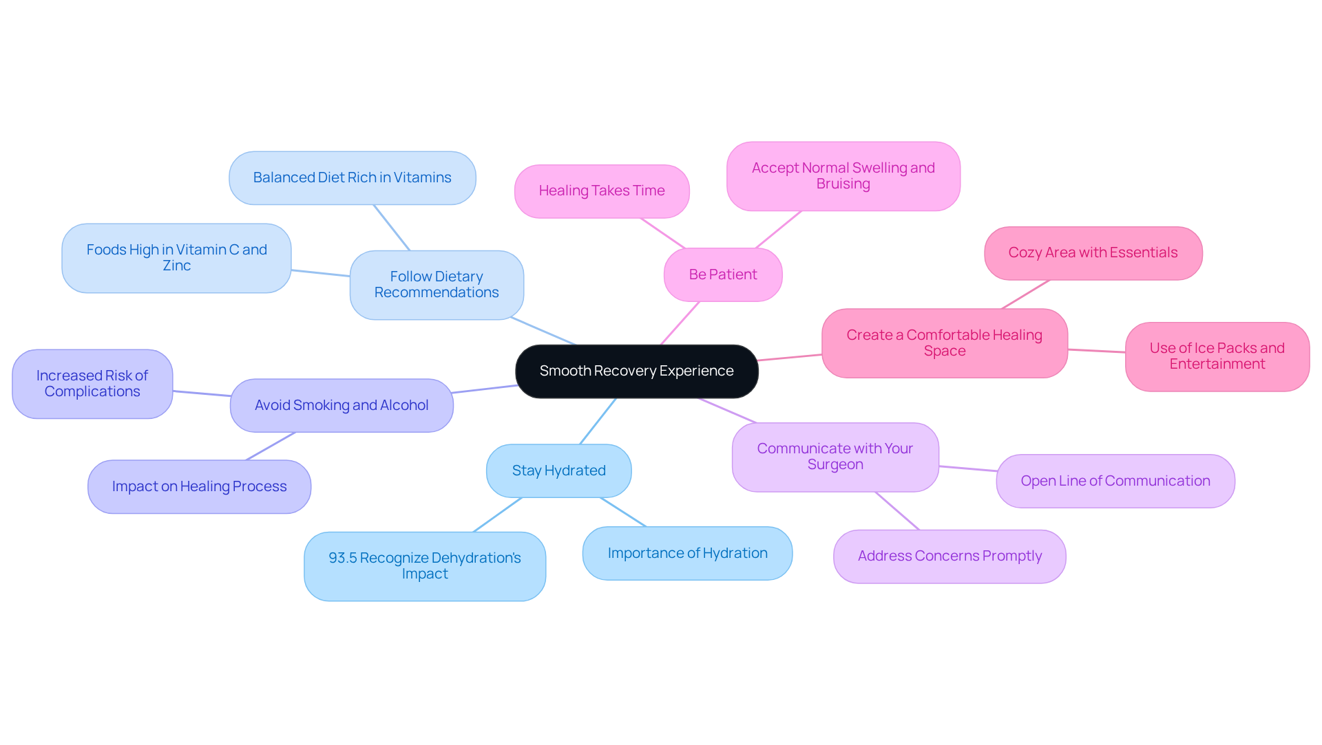 The center represents the overall goal of a smooth recovery, while each branch shows a specific tip to help you achieve that goal. Follow the branches to see how each tip contributes to your healing journey.
