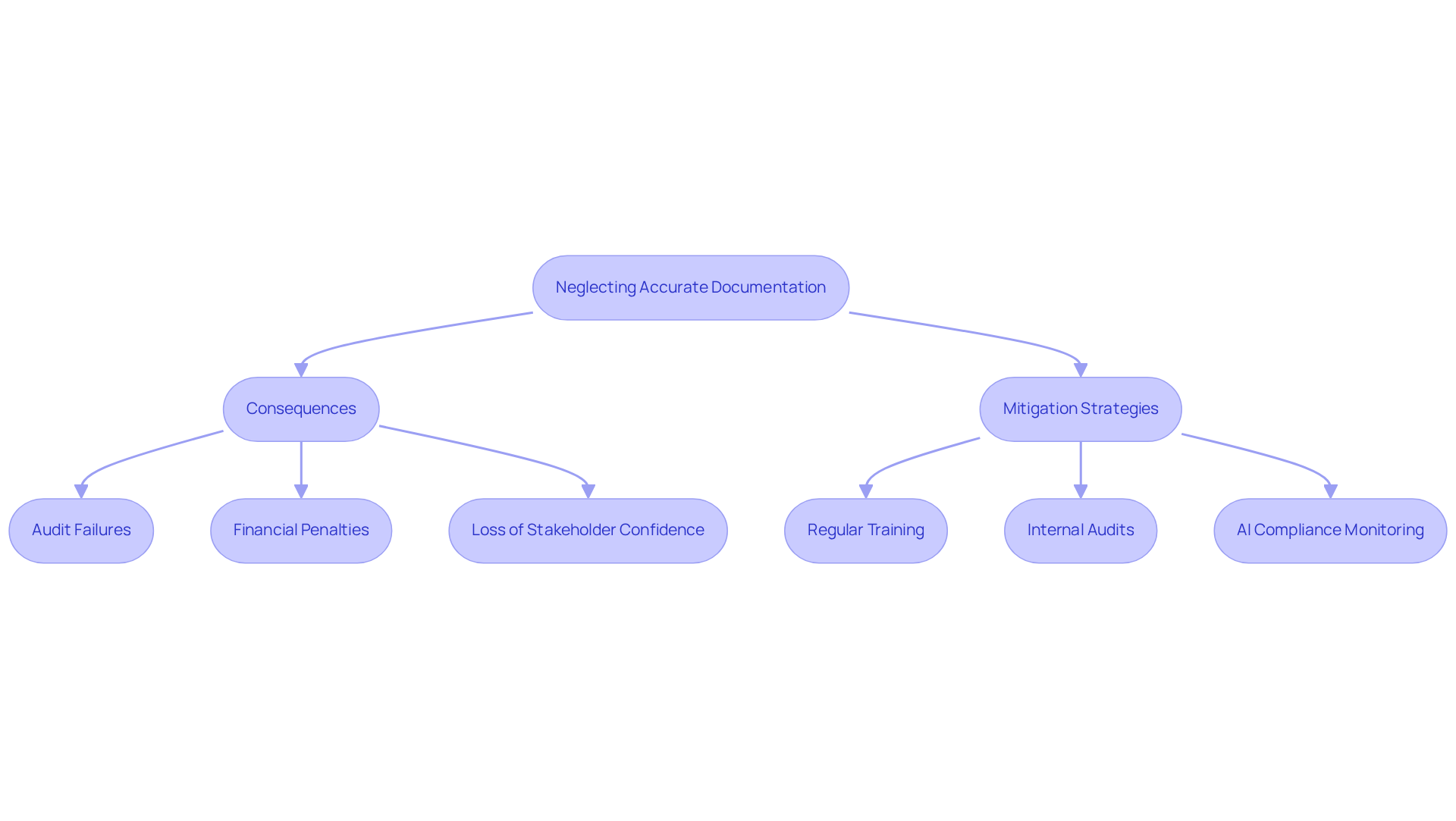 This flowchart shows the risks of neglecting documentation and the steps organizations can take to avoid these pitfalls. Follow the arrows to see how each consequence leads to the need for specific strategies.