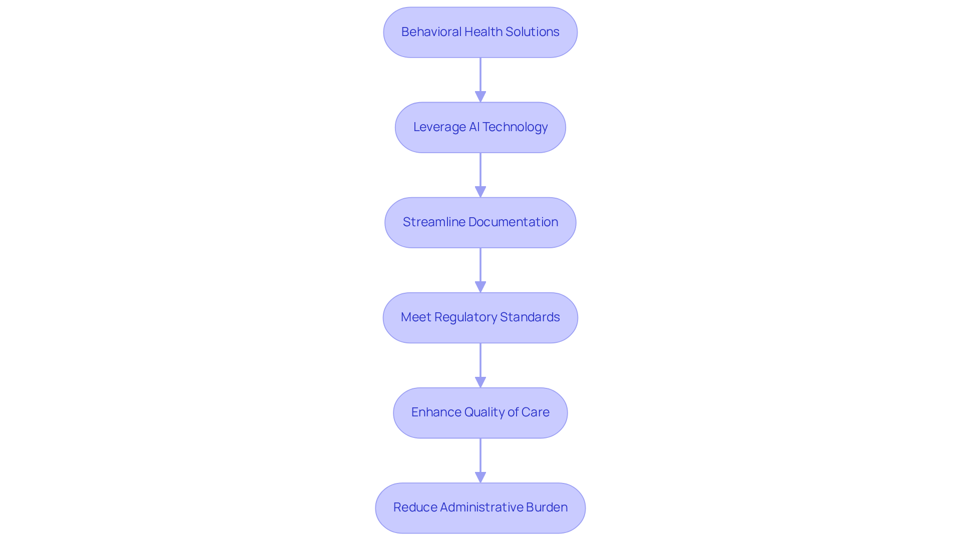 Follow the arrows to see how each step in the process builds on the previous one, leading to improved patient care and compliance.