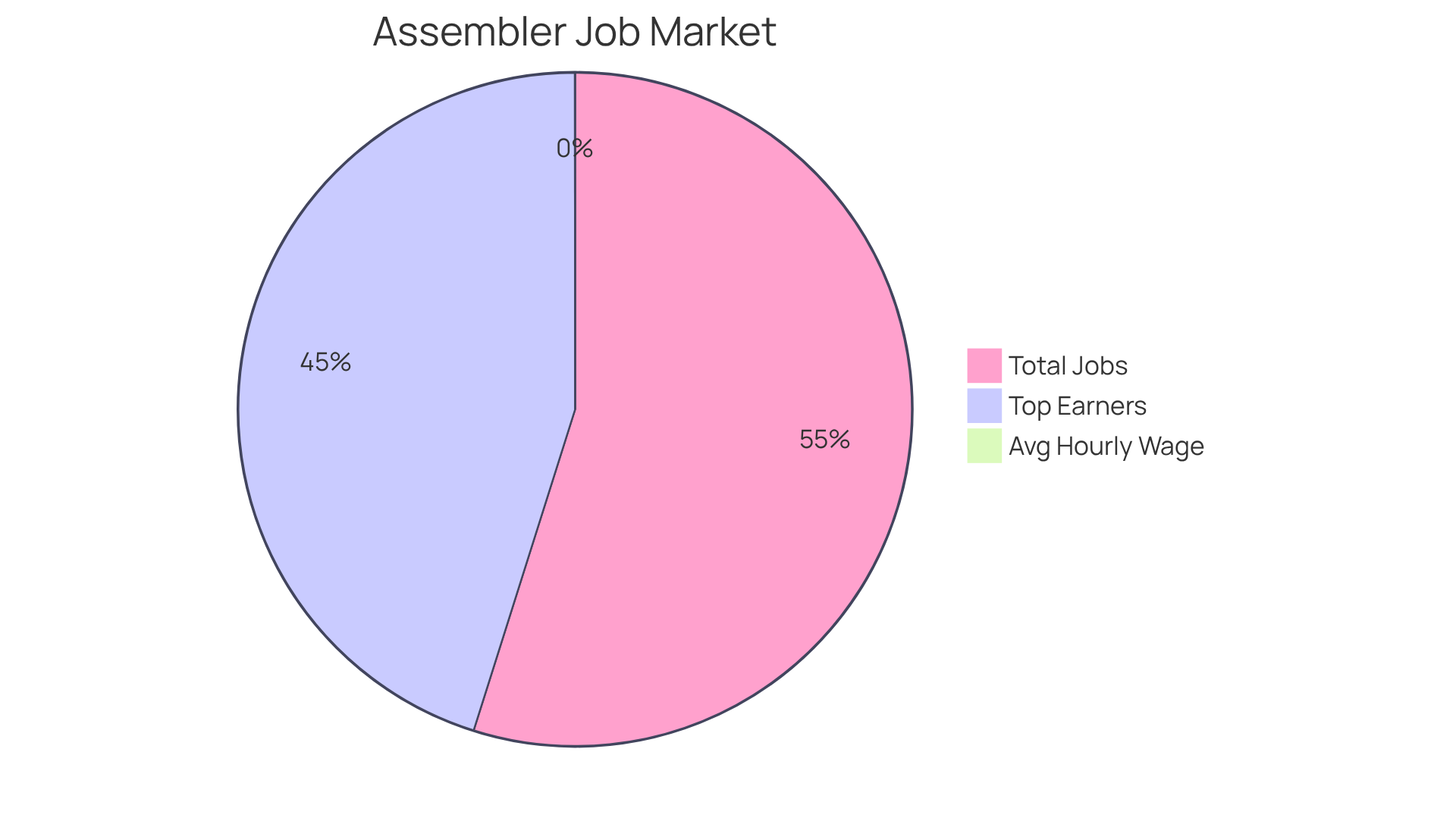 Each segment of the pie chart shows a different aspect of the assembler job market: the total number of jobs, the average hourly wage, and the earnings of top earners. The larger the segment, the more significant that aspect is in the overall job landscape. Each segment of the pie chart shows a different aspect of the assembler job market: the total number of jobs, the average hourly wage, and the earnings of top earners. The larger the segment, the more significant that aspect is in the overall job landscape.