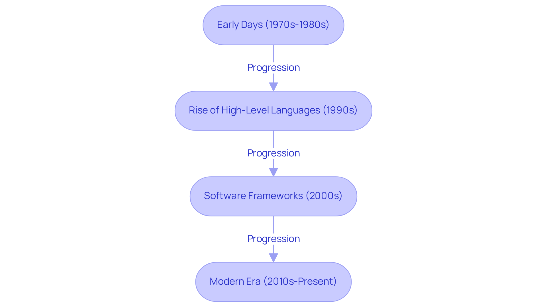 Each box represents a different era in game programming. Follow the arrows to see how advancements in technology and practices have shaped the gaming industry over time. Each box represents a different era in game programming. Follow the arrows to see how advancements in technology and practices have shaped the gaming industry over time.