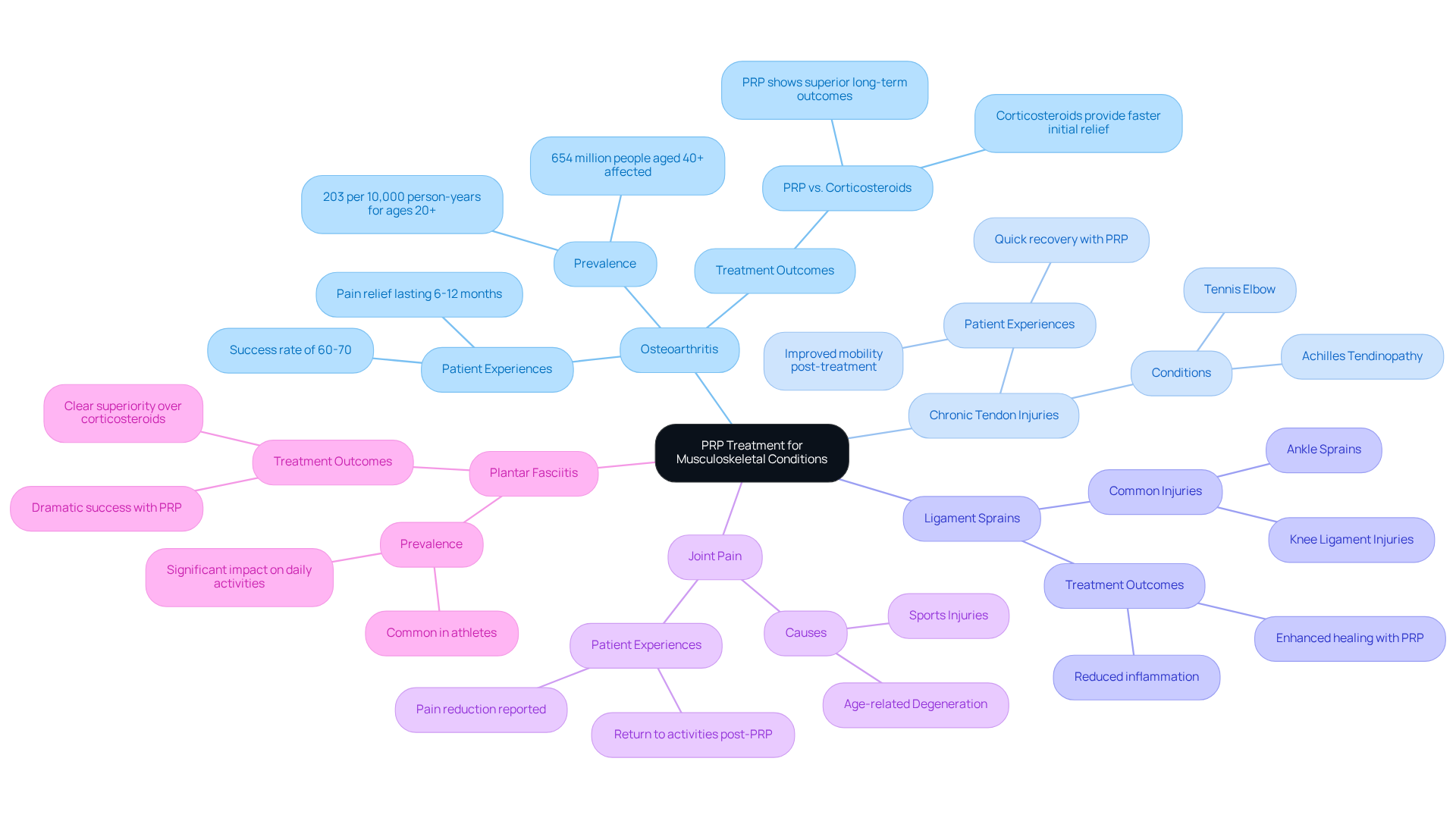The central node represents PRP treatment, while the branches show different conditions that can benefit from this therapy. Each branch provides insights into the prevalence and impact of these conditions, helping you understand how PRP can make a difference.