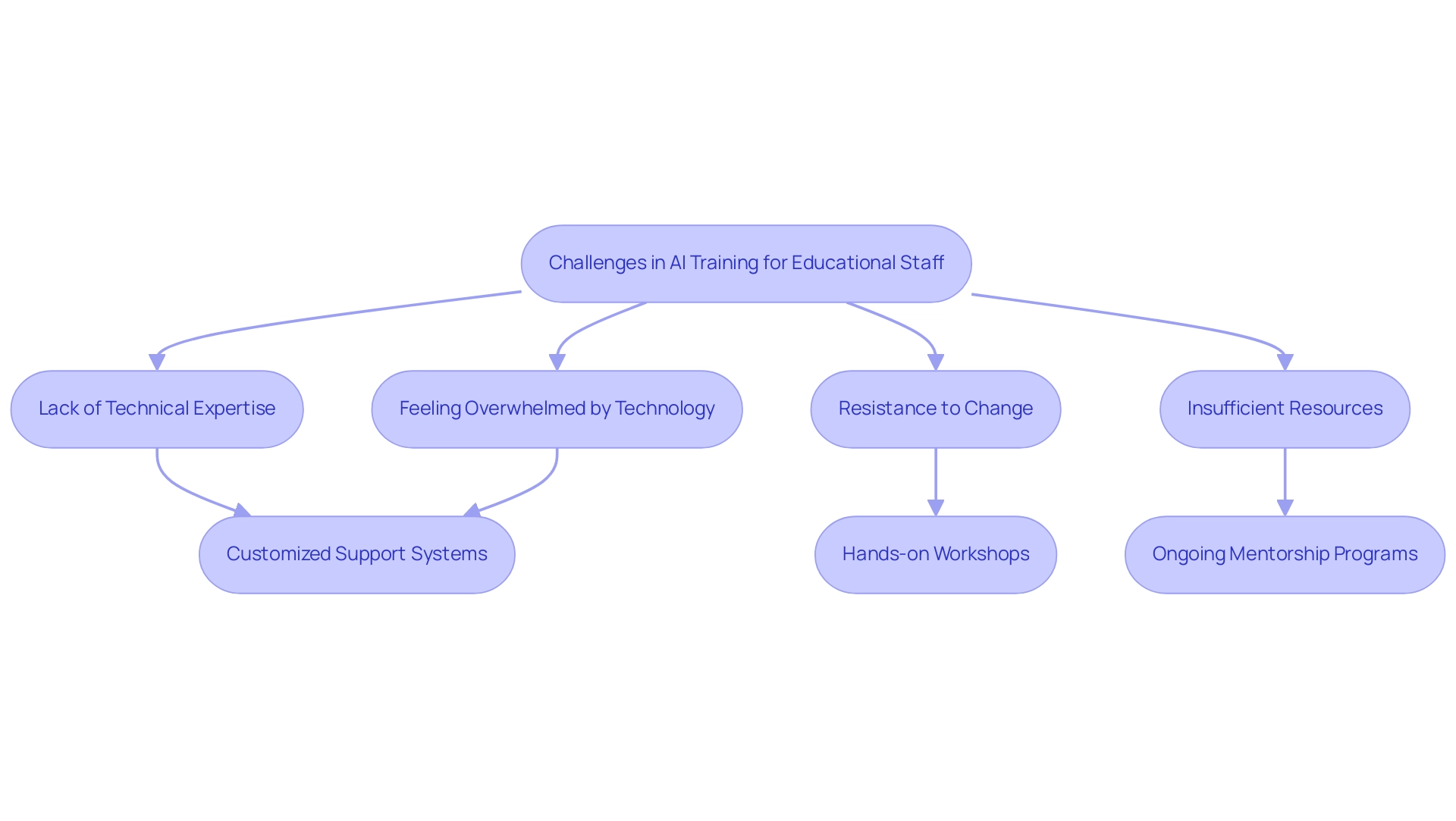 Each challenge is represented by a box, and the arrows indicate the proposed solutions stemming from each identified challenge.