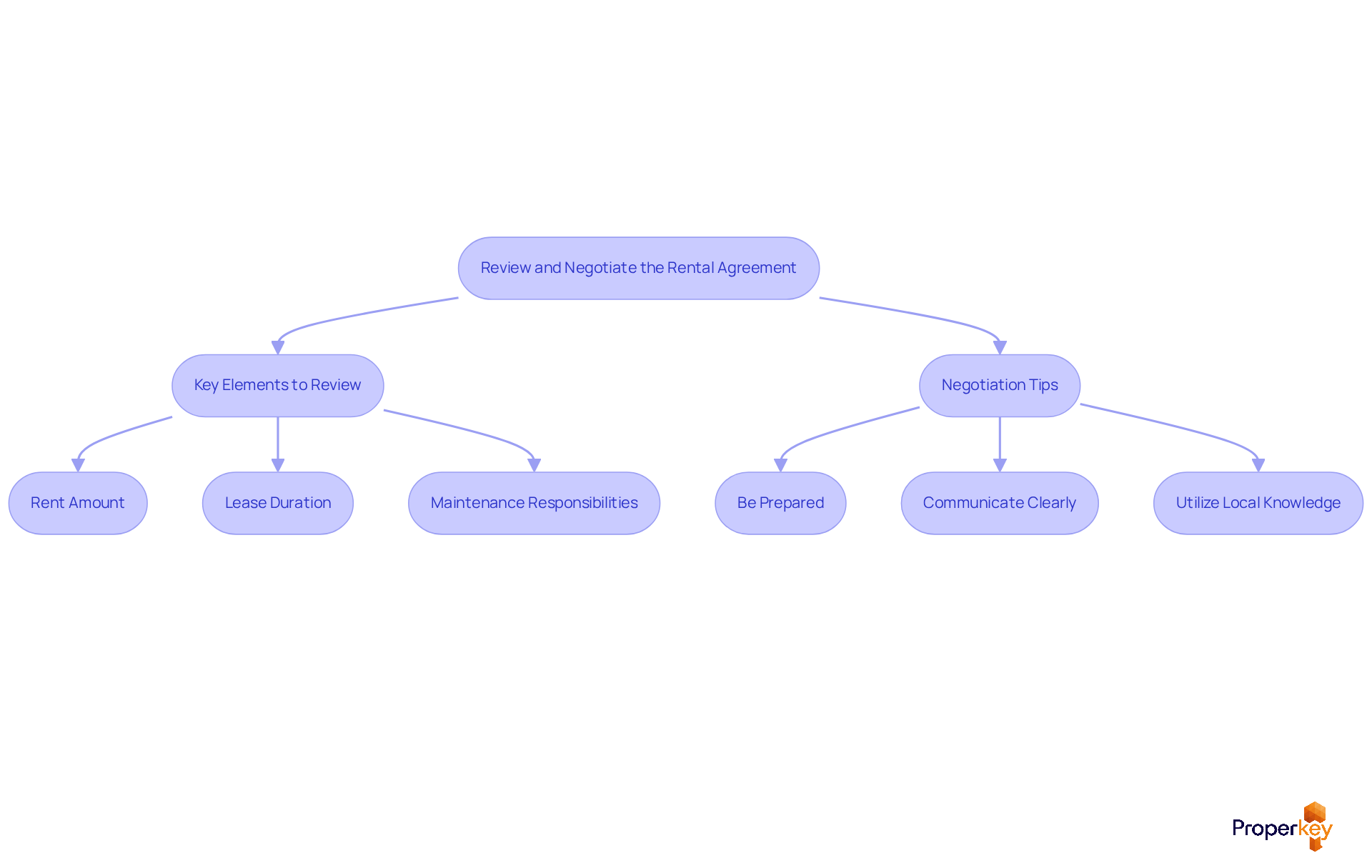 This flowchart guides you through the process of reviewing and negotiating your rental agreement. Start at the top and follow the arrows to see what key elements to check and what tips to use for negotiation. This flowchart guides you through the process of reviewing and negotiating your rental agreement. Start at the top and follow the arrows to see what key elements to check and what tips to use for negotiation.