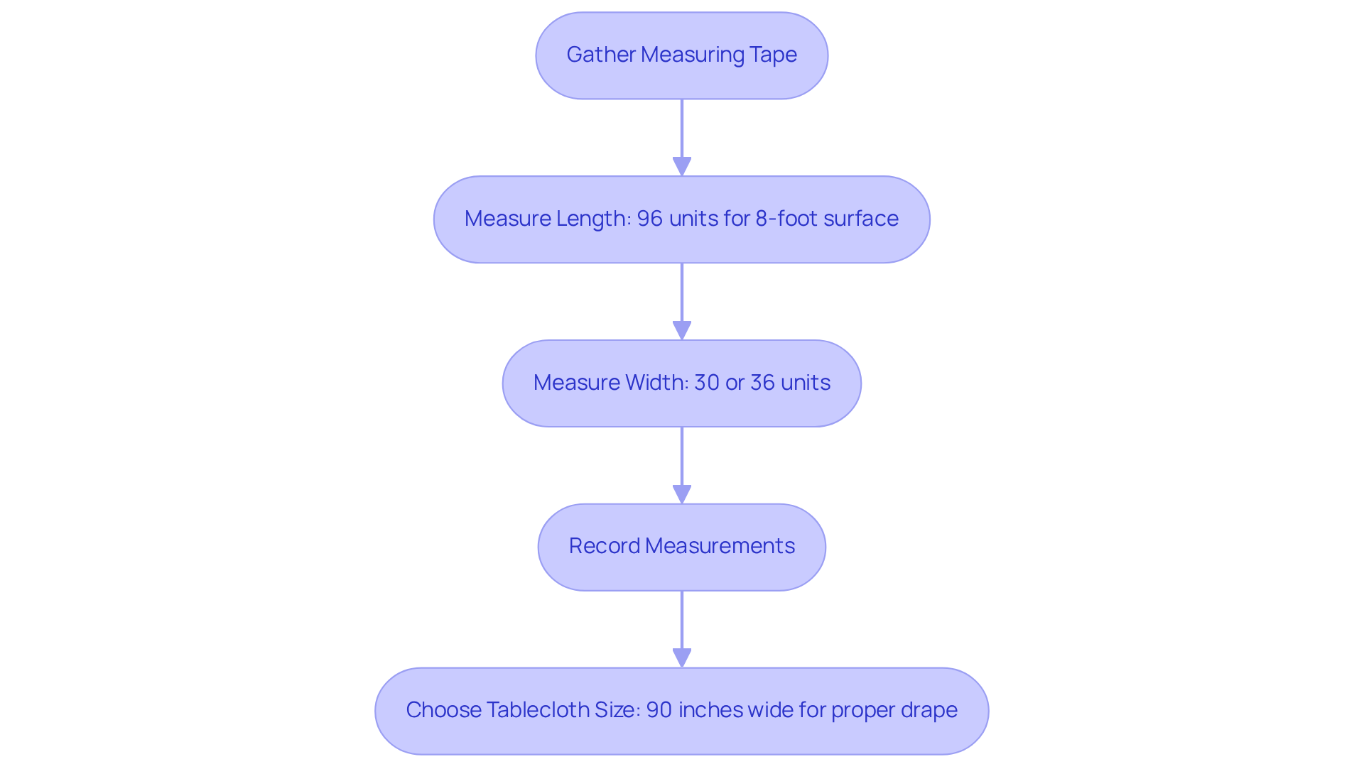 Follow the arrows from top to bottom to see how to measure your tabletop. Each box represents a step in the process, from gathering your tools to choosing the right tablecloth size.
