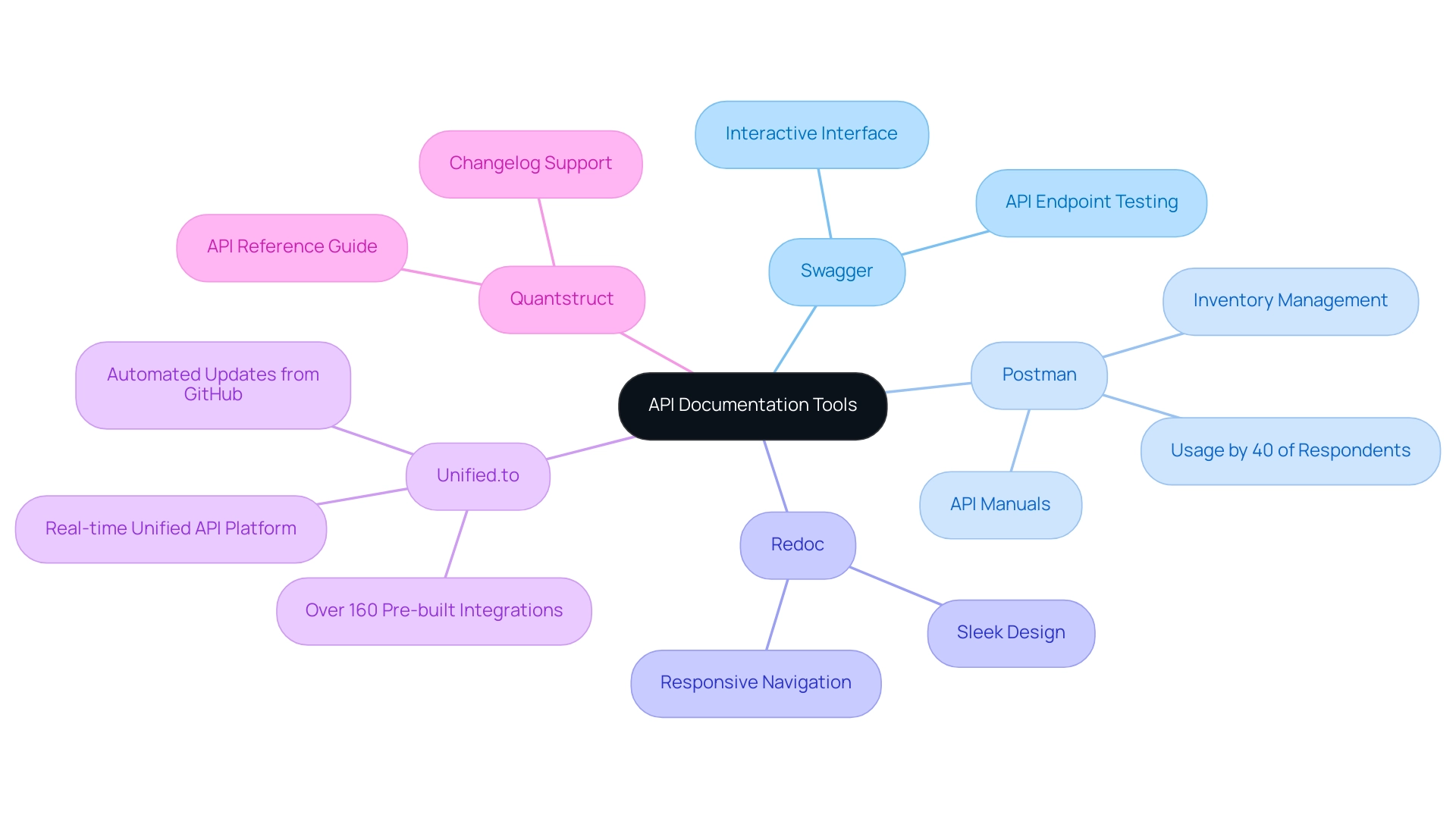 The central node represents API documentation tools, with branches for each tool, showcasing their features and functionalities.