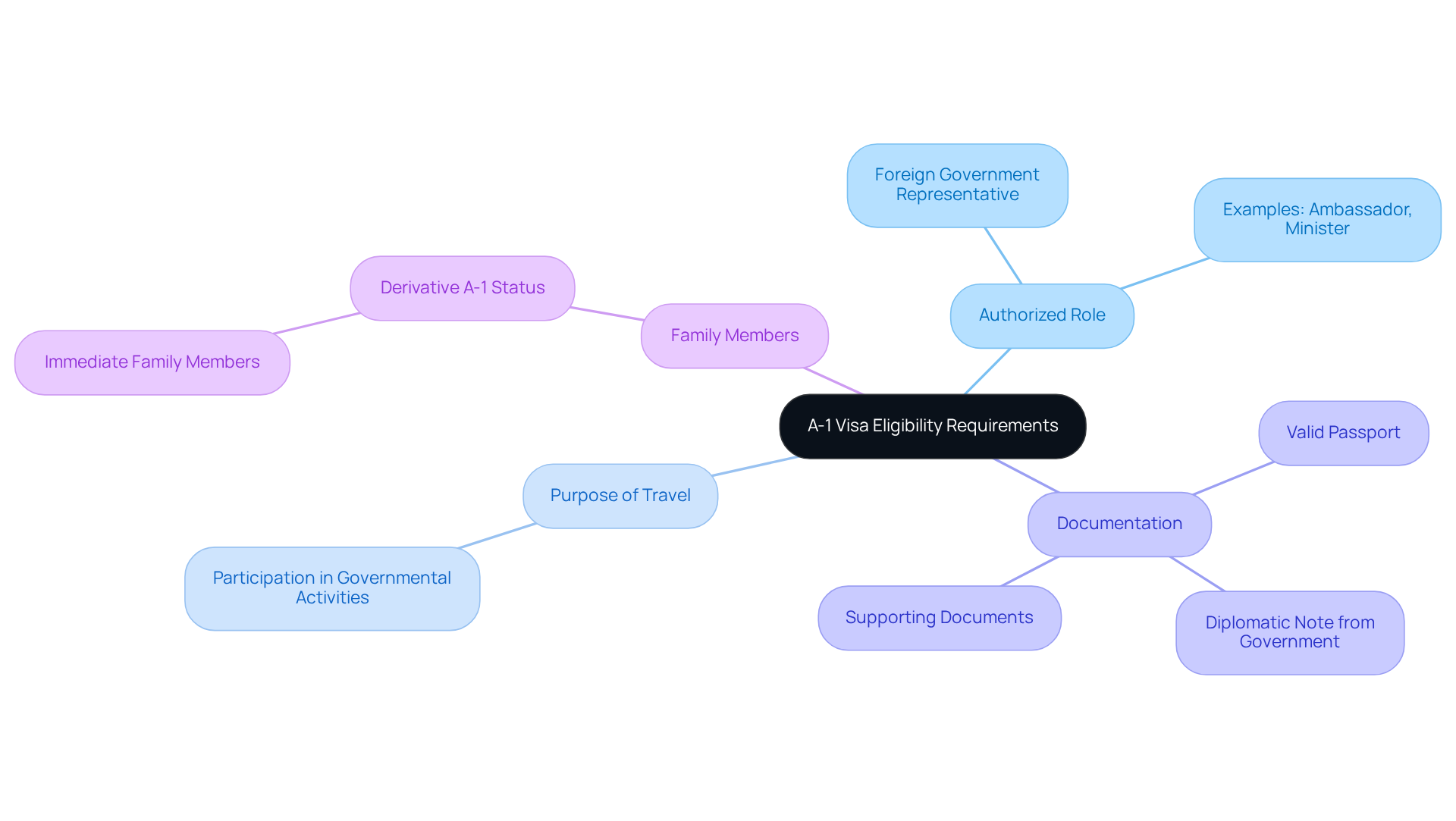 This mindmap starts with the main topic of A-1 Visa eligibility in the center. Each branch represents a key requirement, and the sub-branches provide more details. Follow the branches to see how each requirement connects to the overall eligibility for the A-1 Visa. This mindmap starts with the main topic of A-1 Visa eligibility in the center. Each branch represents a key requirement, and the sub-branches provide more details. Follow the branches to see how each requirement connects to the overall eligibility for the A-1 Visa.