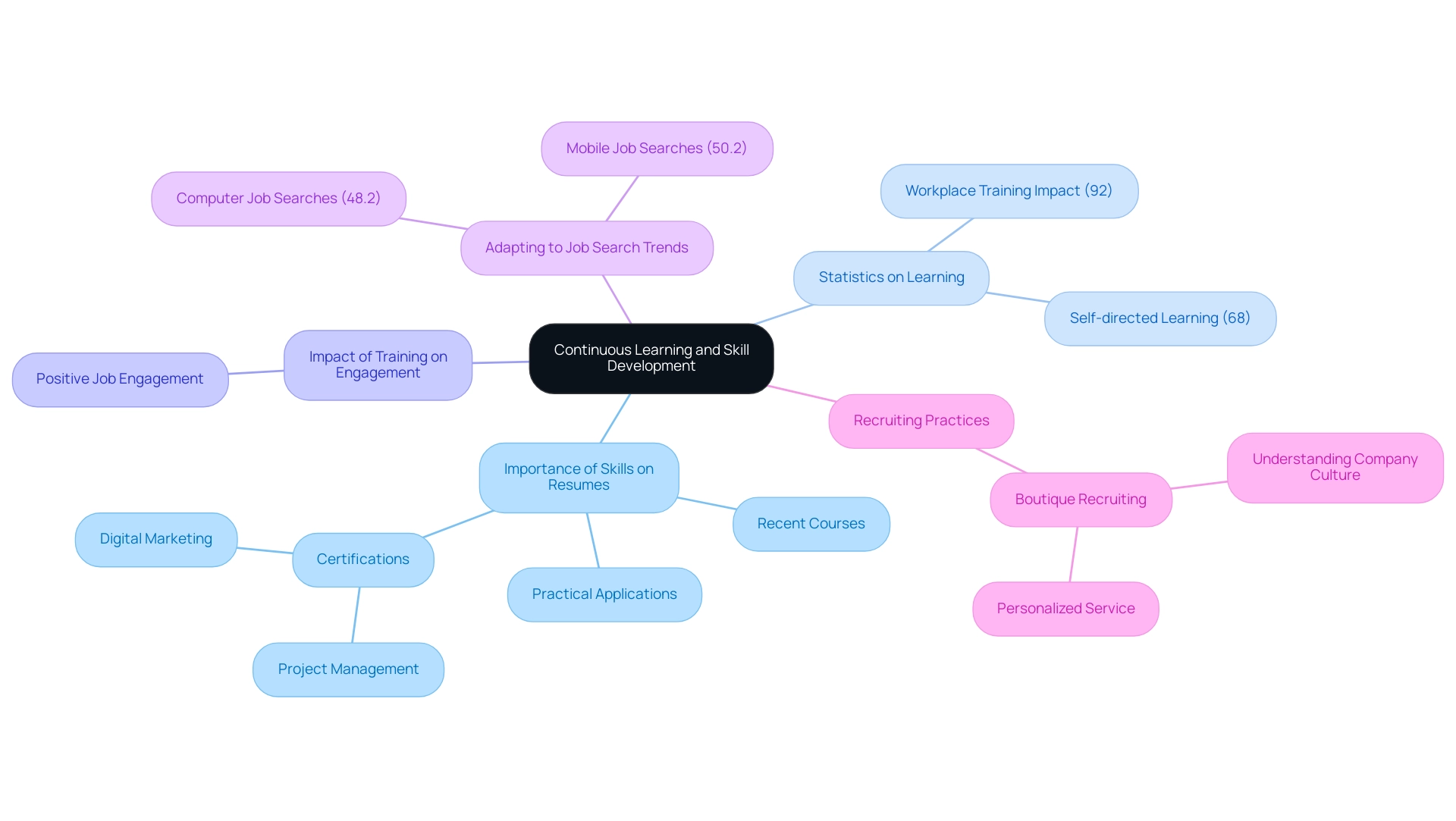 Each branch represents a key theme related to continuous learning, with sub-branches detailing specific aspects and statistics relevant to job candidates.