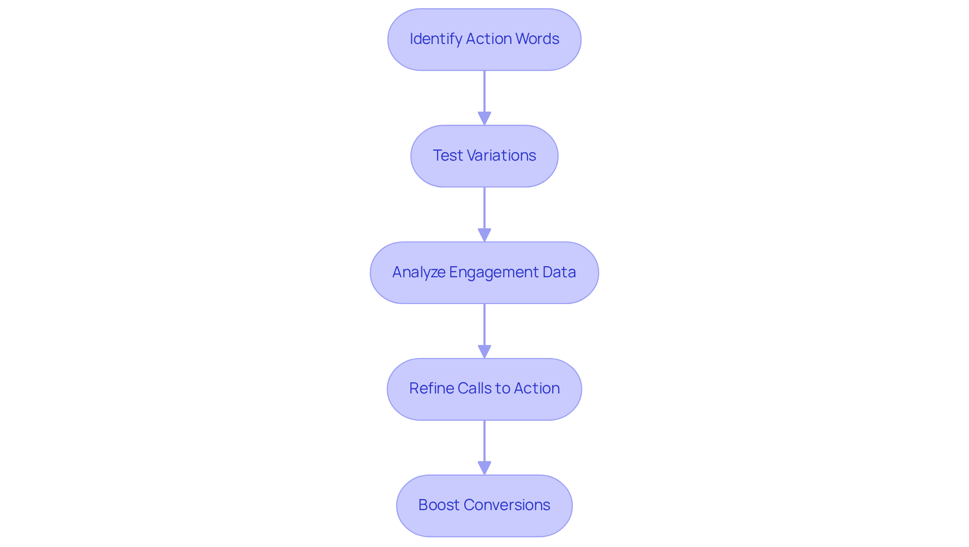 This flowchart shows the steps to create impactful calls to action. Start by identifying strong action words, then test different versions, analyze how users engage, refine your messages, and see how conversions improve! This flowchart shows the steps to create impactful calls to action. Start by identifying strong action words, then test different versions, analyze how users engage, refine your messages, and see how conversions improve!