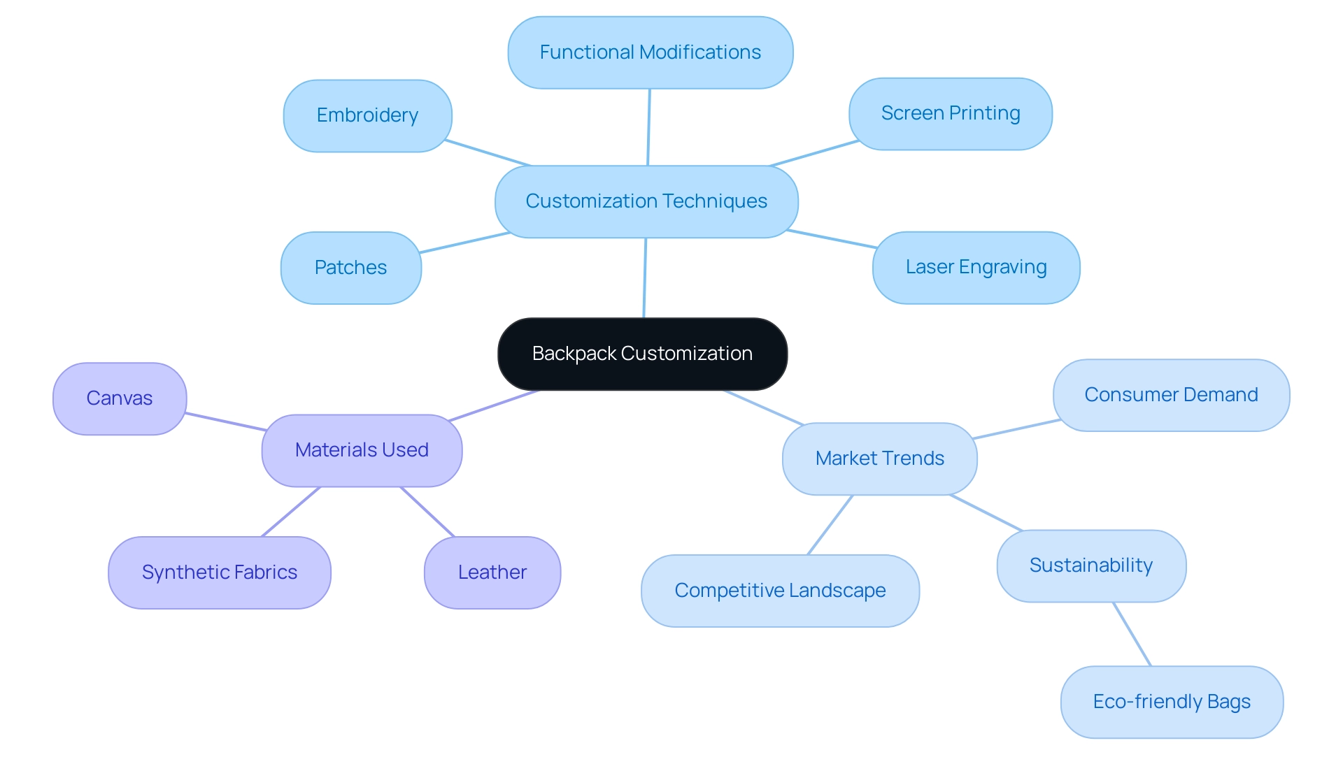 Each color-coded branch represents a different aspect of backpack customization: techniques, trends, and materials.